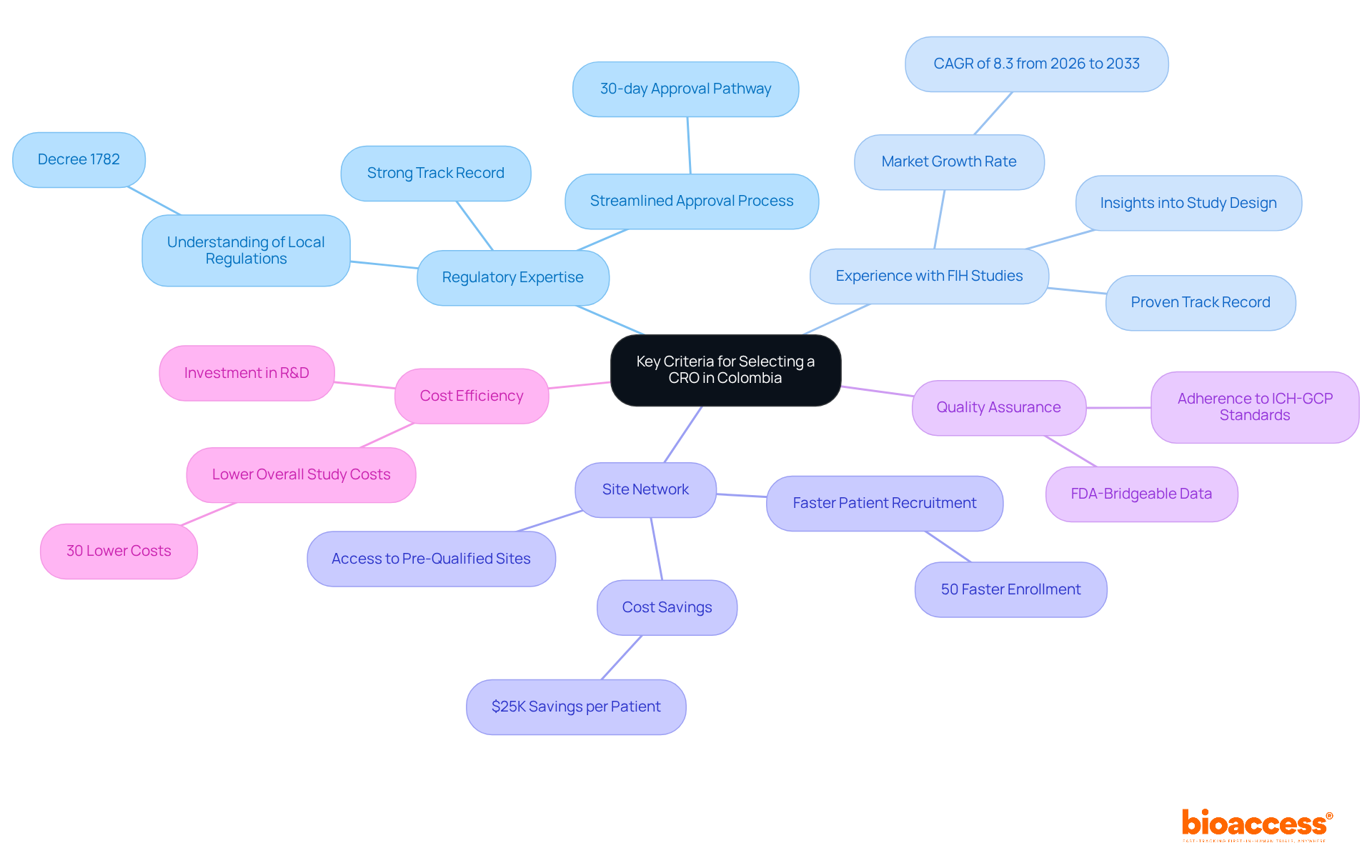 This mindmap starts with the central theme of selecting a CRO and branches out into five important criteria. Each branch represents a key area to consider, with additional details provided in the sub-branches. This layout helps you see how each criterion contributes to the overall decision-making process. This mindmap starts with the central theme of selecting a CRO and branches out into five important criteria. Each branch represents a key area to consider, with additional details provided in the sub-branches. This layout helps you see how each criterion contributes to the overall decision-making process.