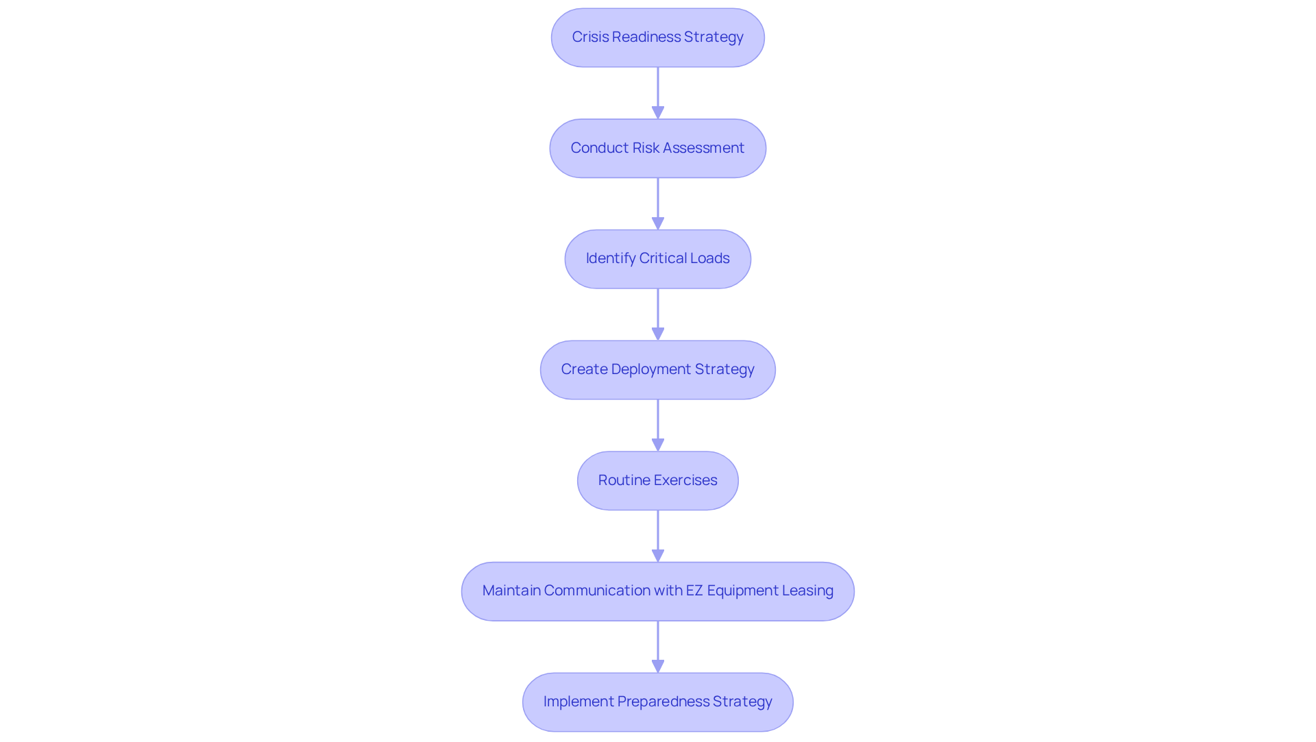 This flowchart outlines the steps to prepare for emergencies. Start at the top with the overall strategy, then follow the arrows to see each step in the process. Each box represents a crucial action to take, ensuring your business is ready for any crisis.