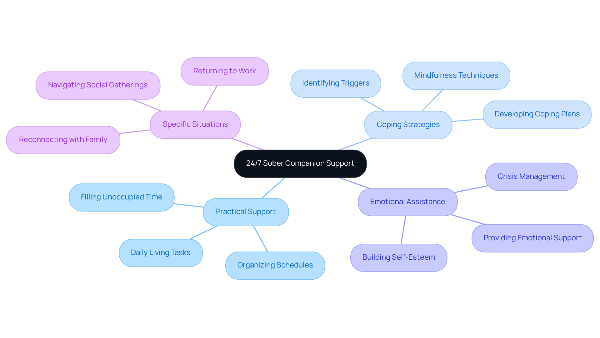 The central node represents the main support system, while the branches show different aspects of how this support helps individuals in recovery. Each branch highlights a key area of focus, illustrating the comprehensive nature of the assistance provided.