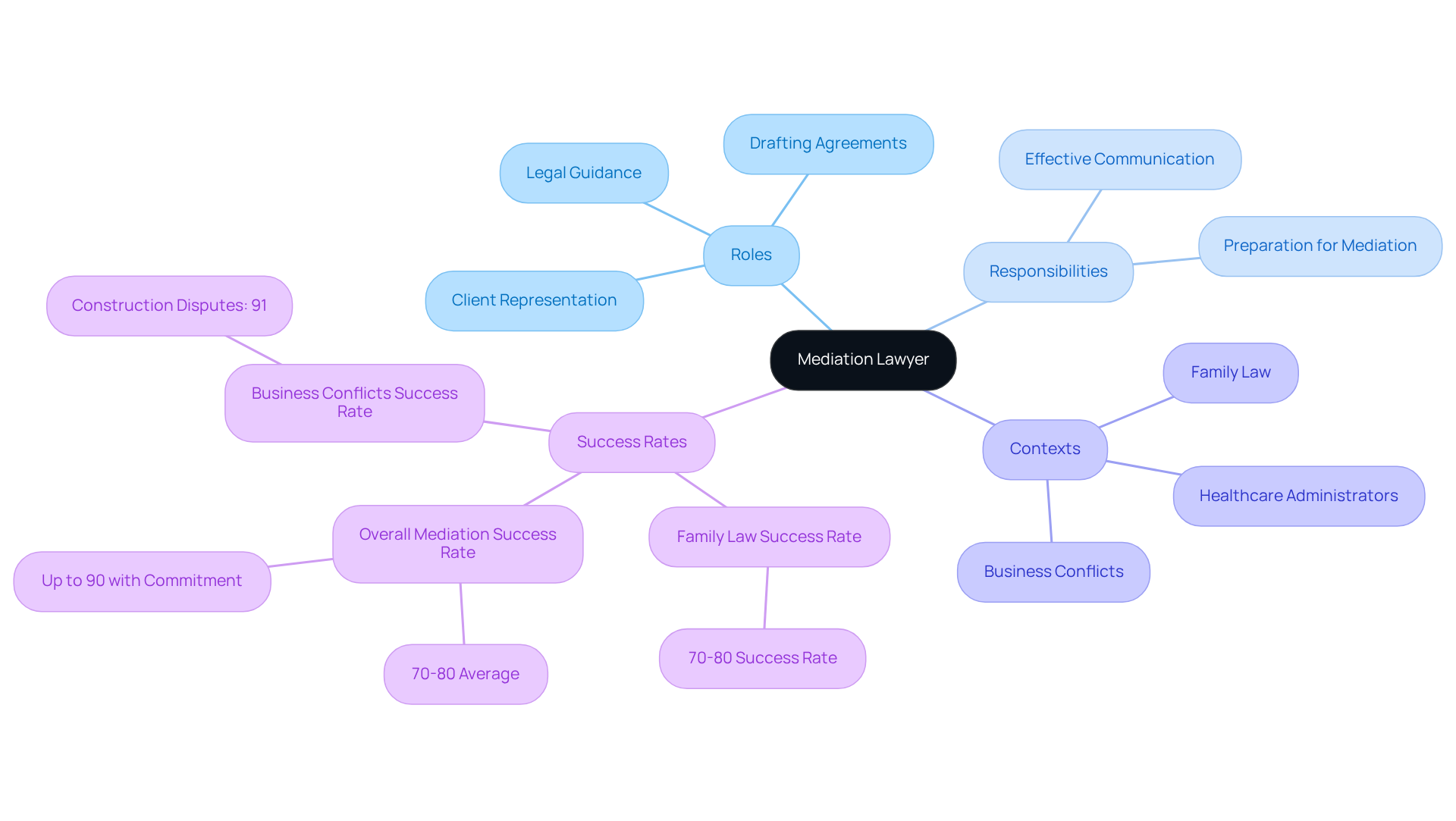 This mindmap illustrates the various aspects of a mediation lawyer's role. Start at the center with the main idea, then explore the branches to see their specific roles, responsibilities, and the contexts in which they operate. Each color-coded branch helps you quickly identify different areas of focus.