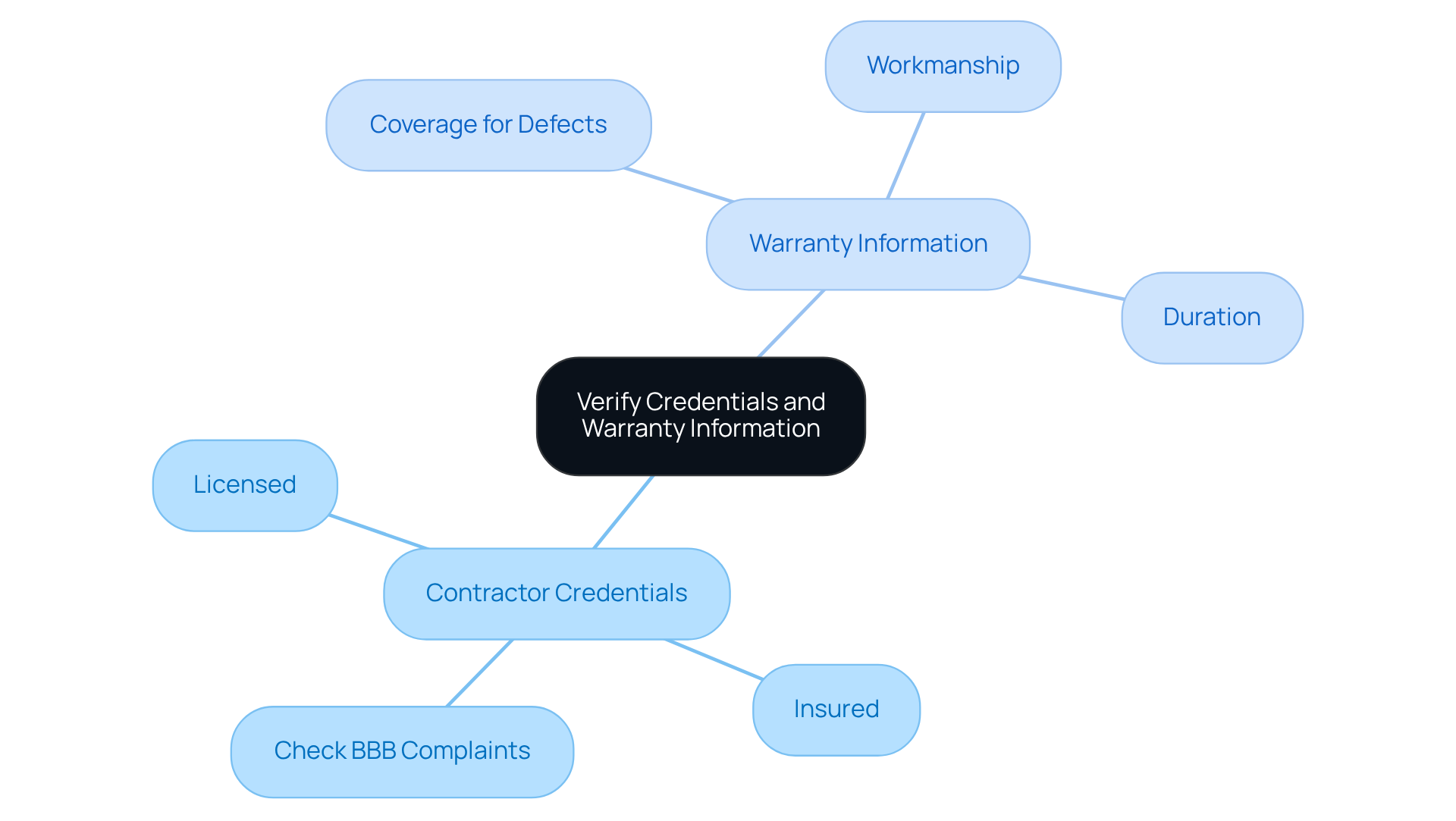 Start at the center with the main topic, then explore the branches to see what to check regarding contractor credentials and warranty details. Each branch represents a key area to consider for your peace of mind.