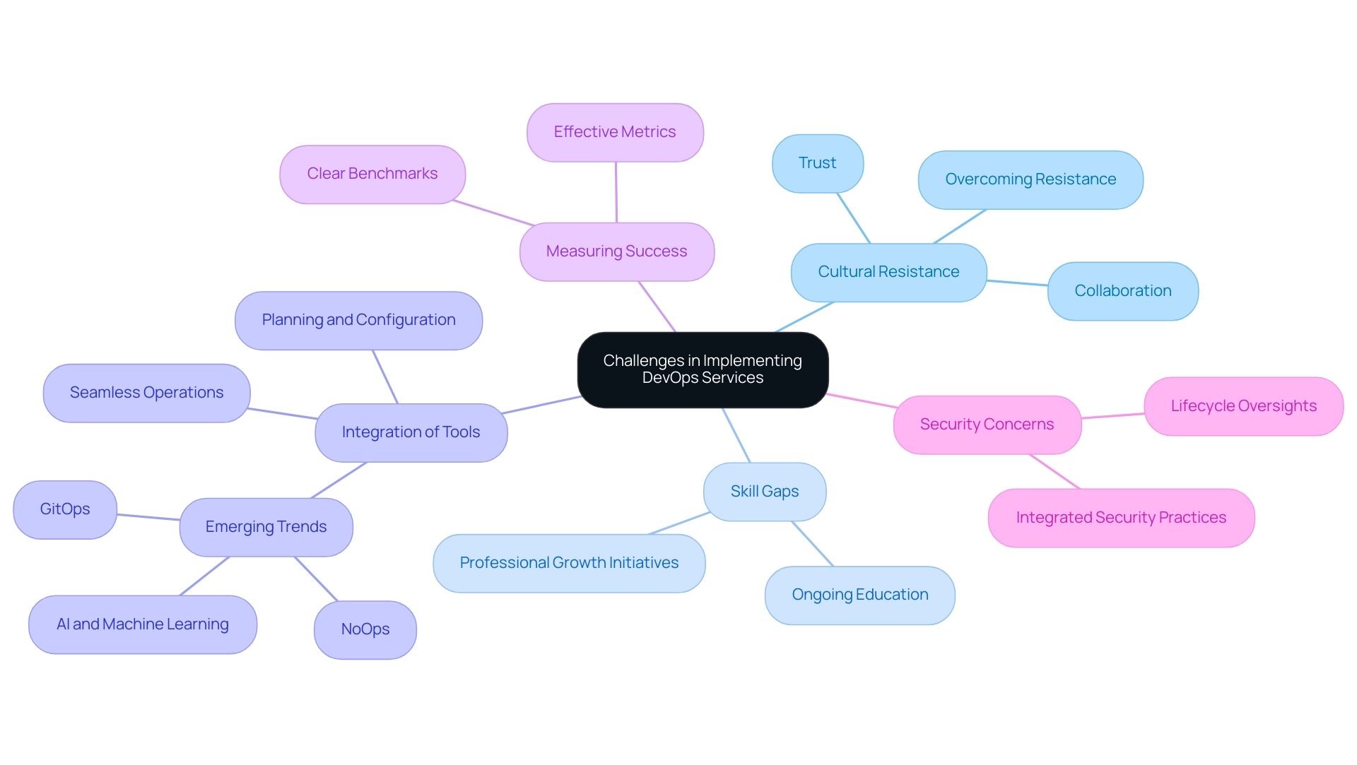 Each branch represents a specific challenge in implementing DevOps services, with sub-branches detailing key points or strategies associated with each challenge.