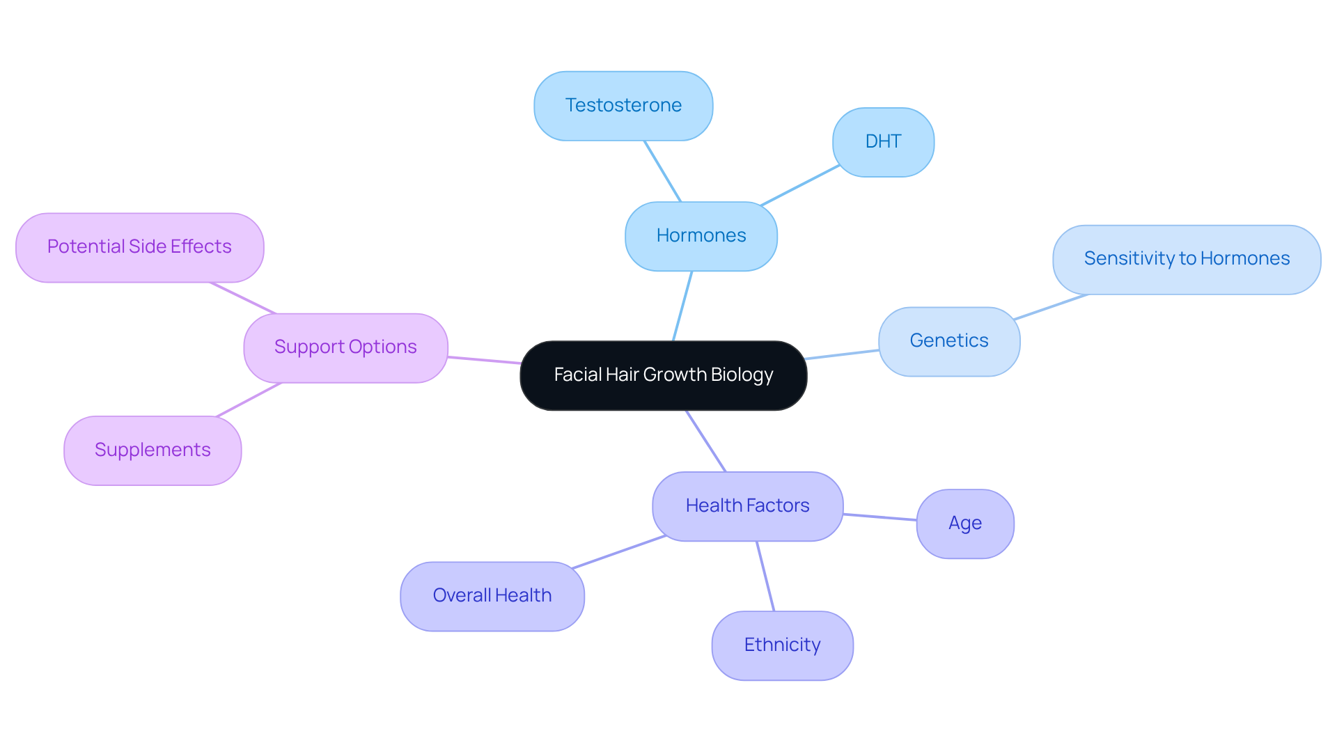 This mindmap illustrates the various factors that influence facial hair growth. Start at the center with the main topic, then explore how hormones, genetics, and health contribute to this process. Each branch represents a different aspect, helping you see how they connect and affect your journey.