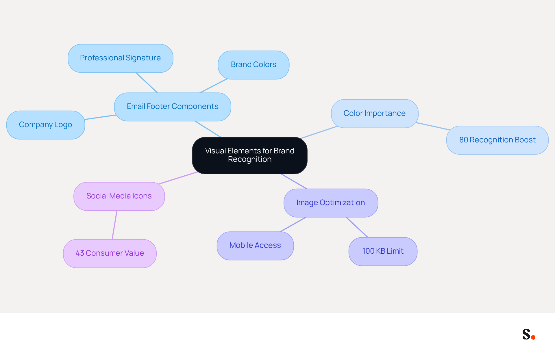 This mindmap illustrates how different visual elements contribute to brand recognition. Start at the center with the main topic, then explore each branch to see how logos, colors, and social media icons play a role in enhancing brand identity and engagement.