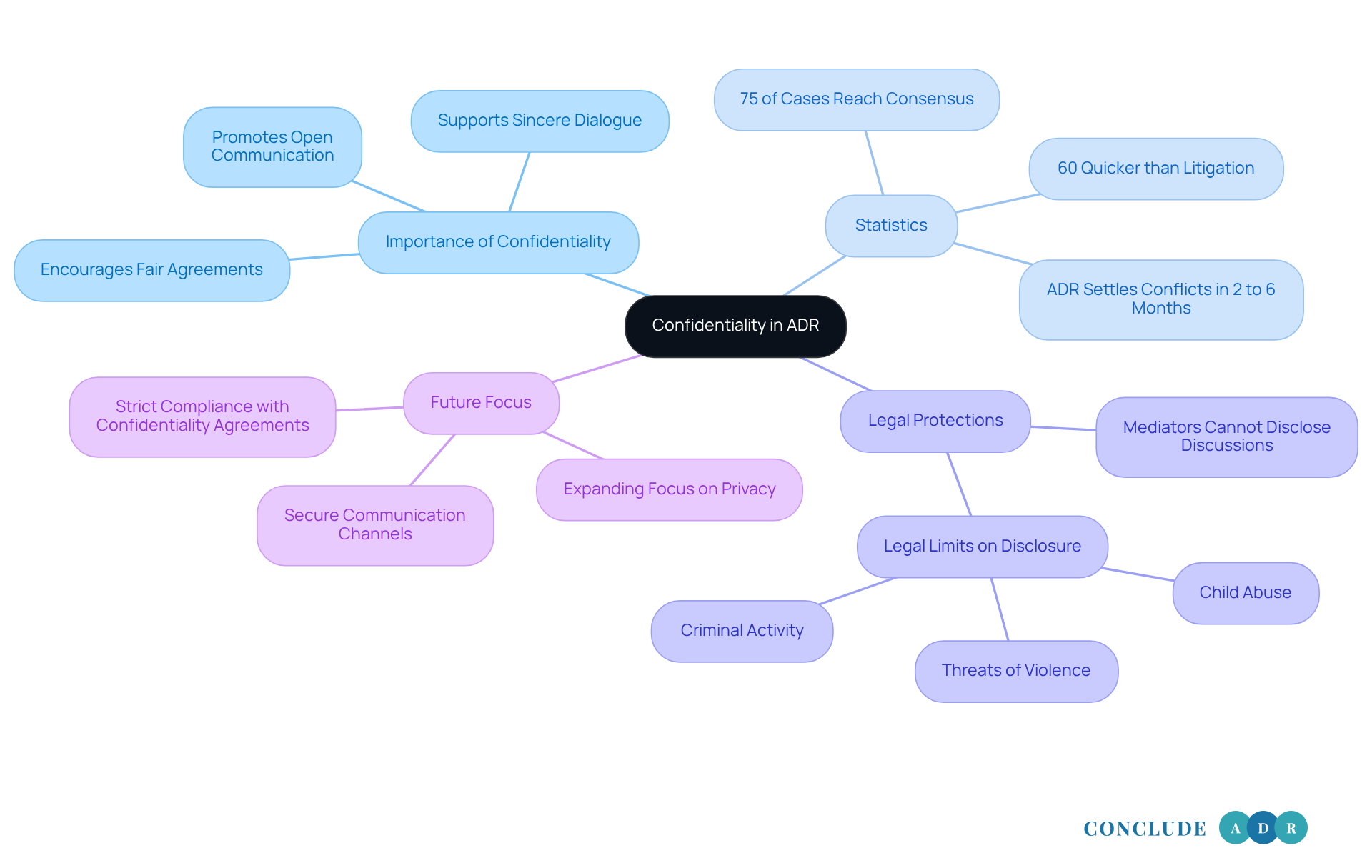 The central node represents the key principle of confidentiality, with branches showing its importance, supporting statistics, legal protections, and future directions. Follow the branches to understand how confidentiality plays a vital role in alternative dispute resolution. The central node represents the key principle of confidentiality, with branches showing its importance, supporting statistics, legal protections, and future directions. Follow the branches to understand how confidentiality plays a vital role in alternative dispute resolution.