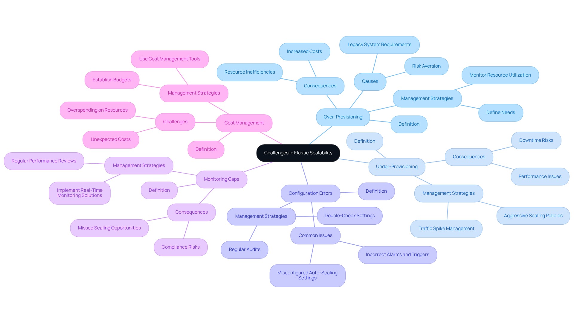 The central node represents the main topic of elastic scalability challenges. Each branch highlights a specific challenge, and the sub-branches provide insights into the issues and solutions. This layout helps you see how each challenge connects to the overall theme and what steps can be taken to address them. The central node represents the main topic of elastic scalability challenges. Each branch highlights a specific challenge, and the sub-branches provide insights into the issues and solutions. This layout helps you see how each challenge connects to the overall theme and what steps can be taken to address them.