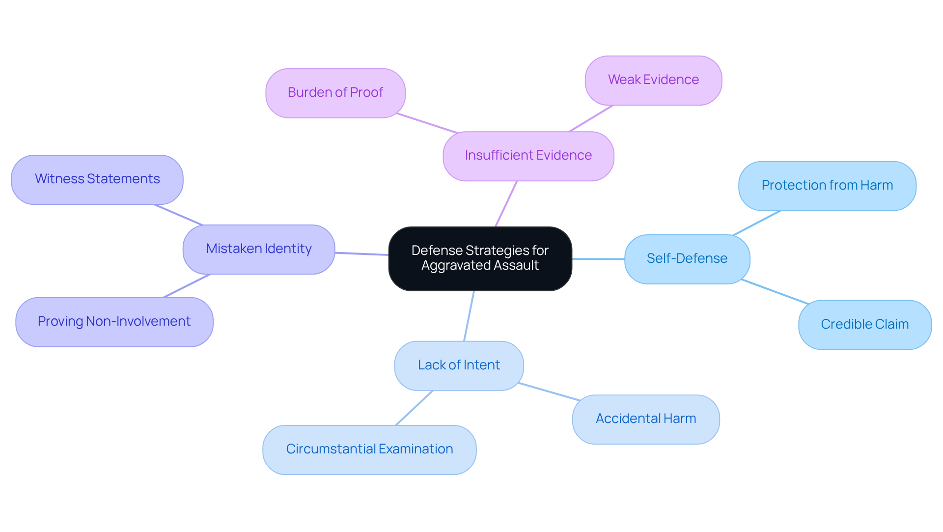 This mindmap starts with the main topic of defense strategies for aggravated assault. Each branch represents a different strategy, and the sub-branches provide details about how each strategy works. Follow the branches to understand the various approaches that can help in legal situations.