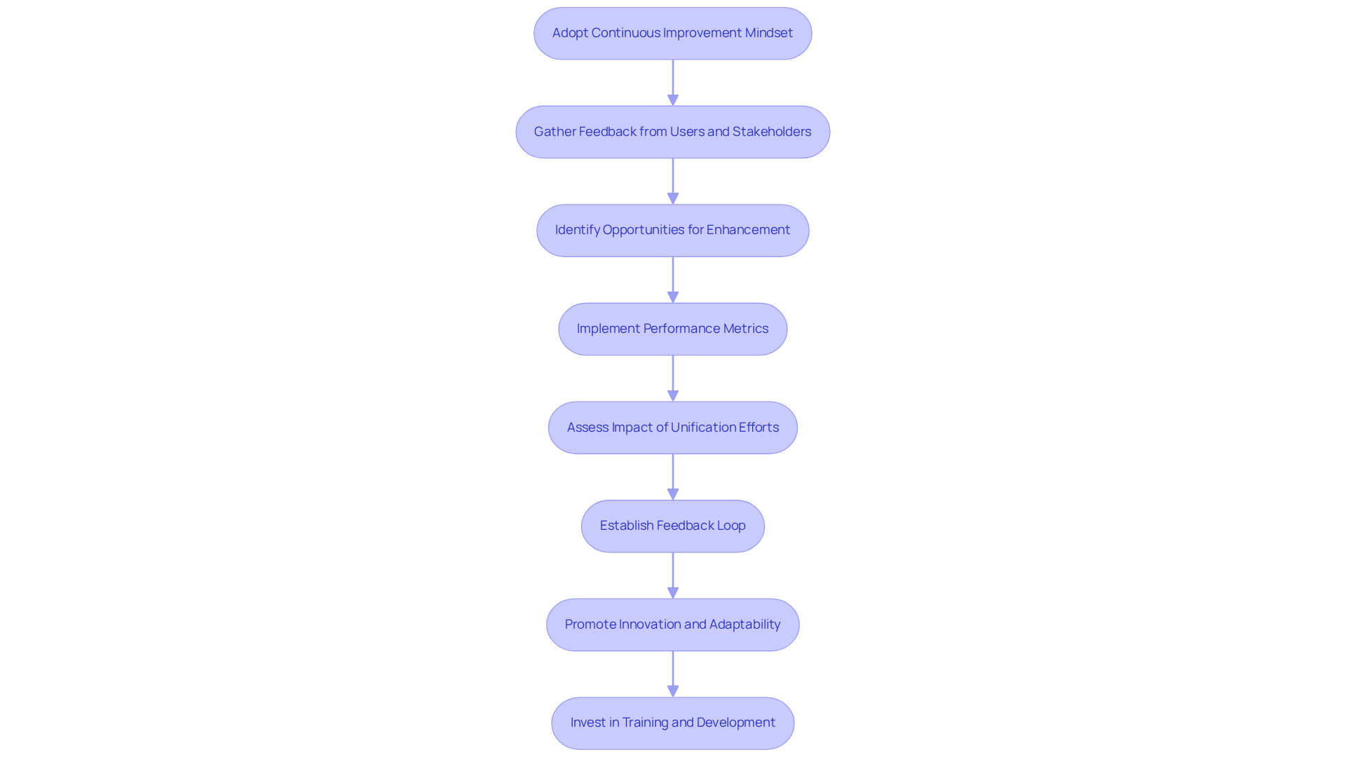 Each step in the flowchart represents a crucial action in the continuous improvement process. Follow the arrows to see how each action leads to the next, ultimately enhancing the integration of medical software.