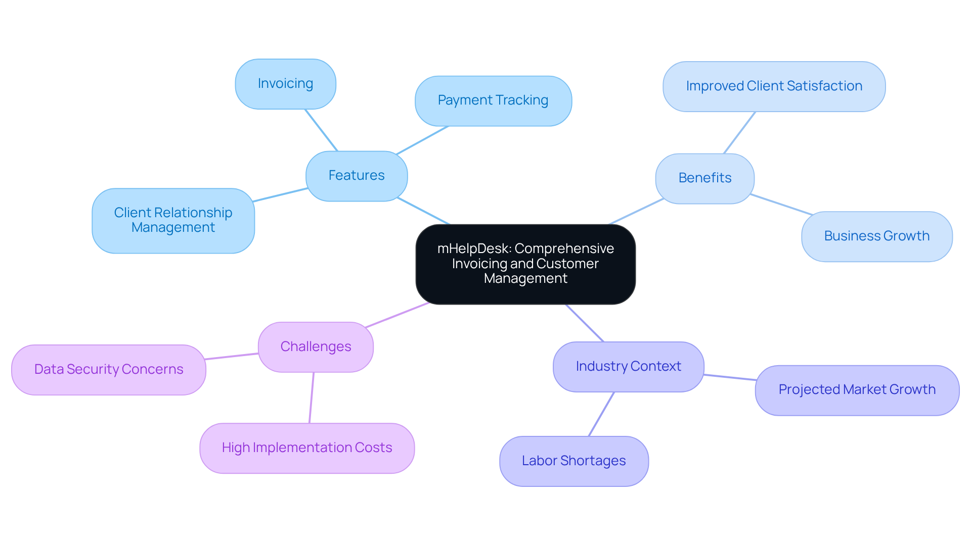 The center represents mHelpDesk, and the branches show its features and benefits. Each branch connects to specific aspects that highlight how the software supports lawn care businesses.