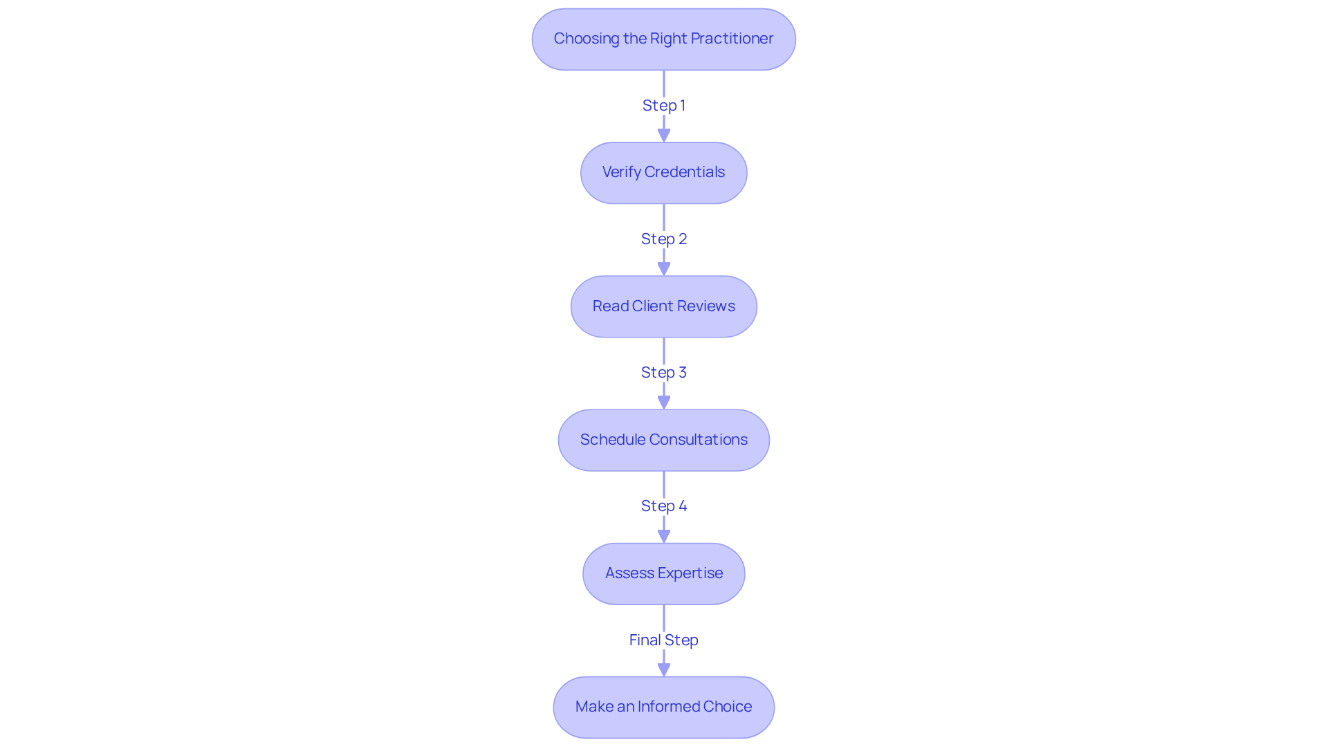 Follow the arrows to navigate through the important steps in selecting a practitioner. Each box represents a key action to take for ensuring quality IPL treatments. Follow the arrows to navigate through the important steps in selecting a practitioner. Each box represents a key action to take for ensuring quality IPL treatments.