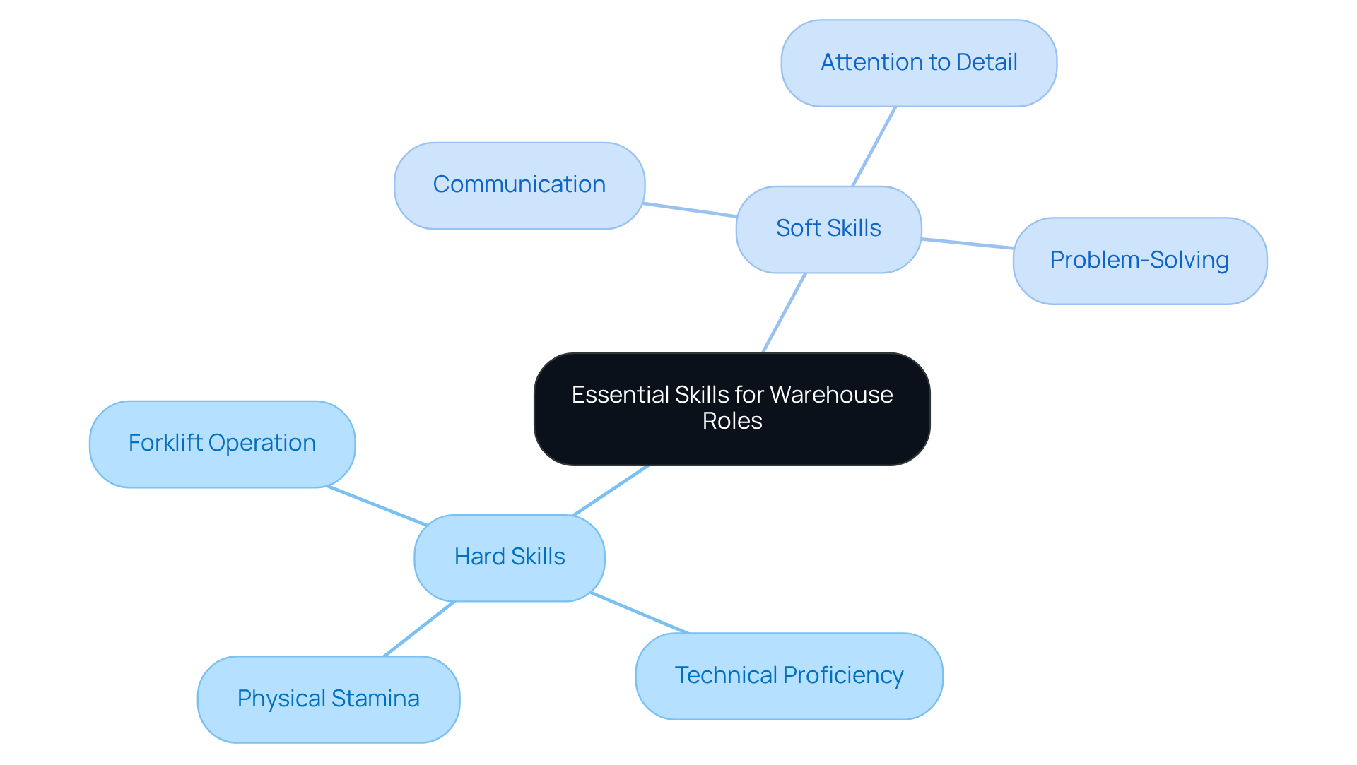 The central node represents the main topic, while the branches show the different skills needed. Hard skills are technical abilities, while soft skills are personal attributes that help in teamwork and problem-solving. The central node represents the main topic, while the branches show the different skills needed. Hard skills are technical abilities, while soft skills are personal attributes that help in teamwork and problem-solving.