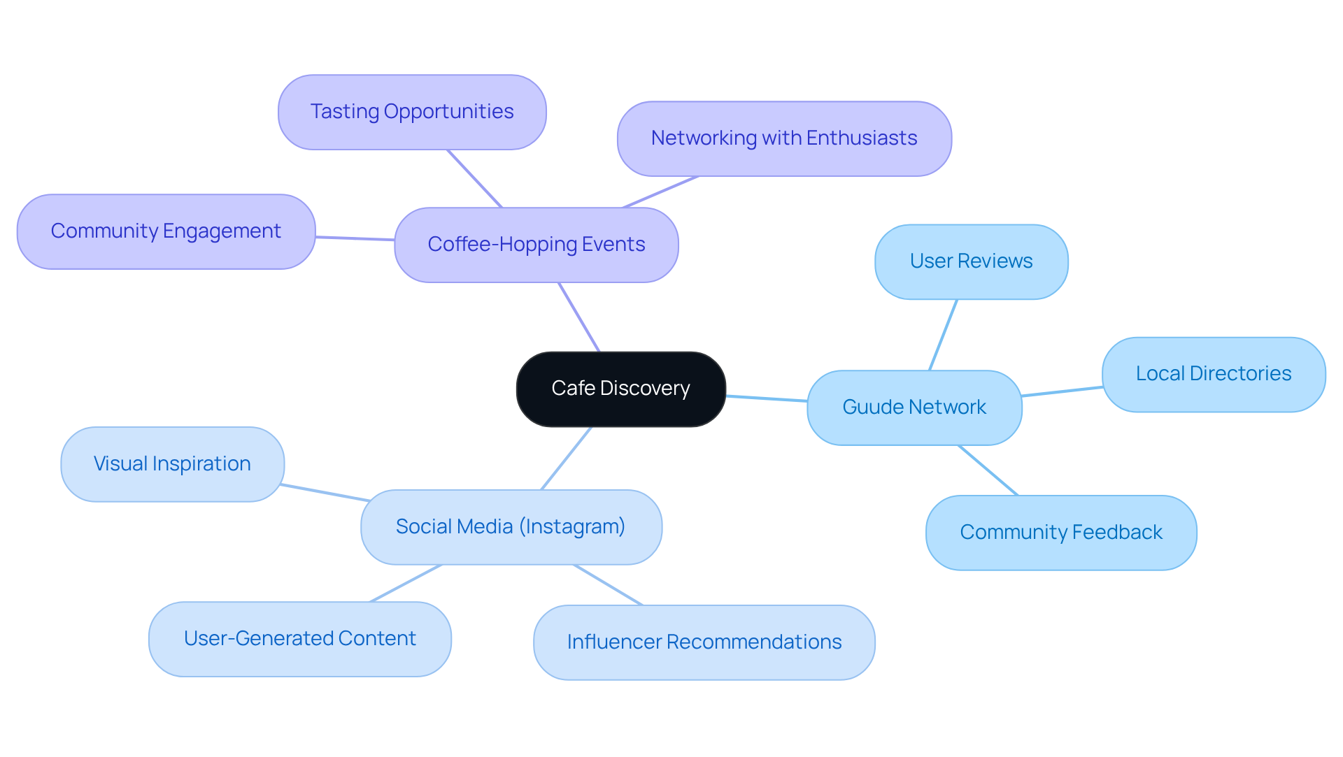 The central node represents the main theme of discovering cafes, while the branches show different methods you can use. Each sub-branch provides more detail about how to engage with that method.