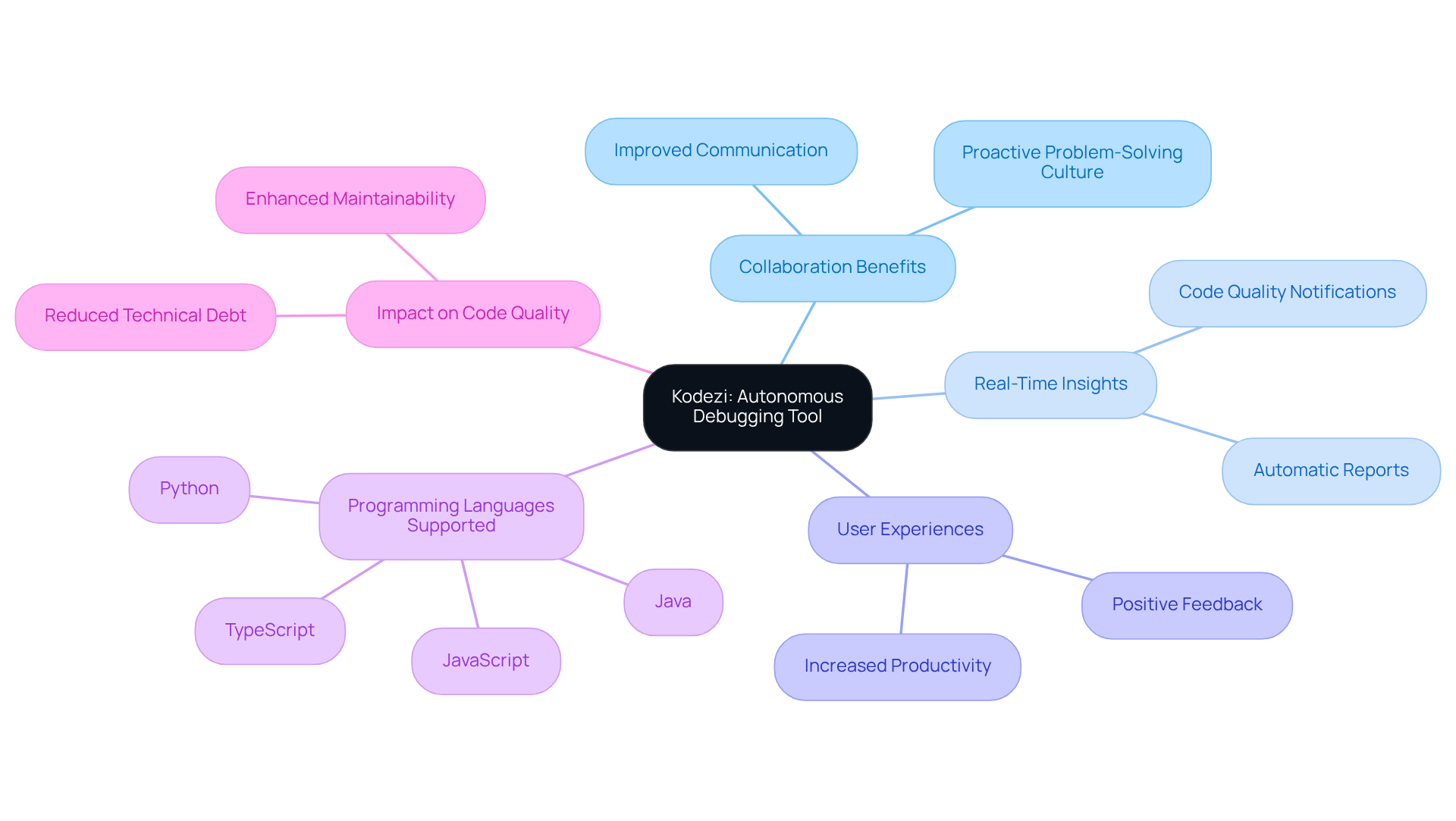The central node represents Kodezi, and each branch highlights a key aspect of how it improves teamwork and coding efficiency. Follow the branches to explore how Kodezi can transform your development processes. The central node represents Kodezi, and each branch highlights a key aspect of how it improves teamwork and coding efficiency. Follow the branches to explore how Kodezi can transform your development processes.