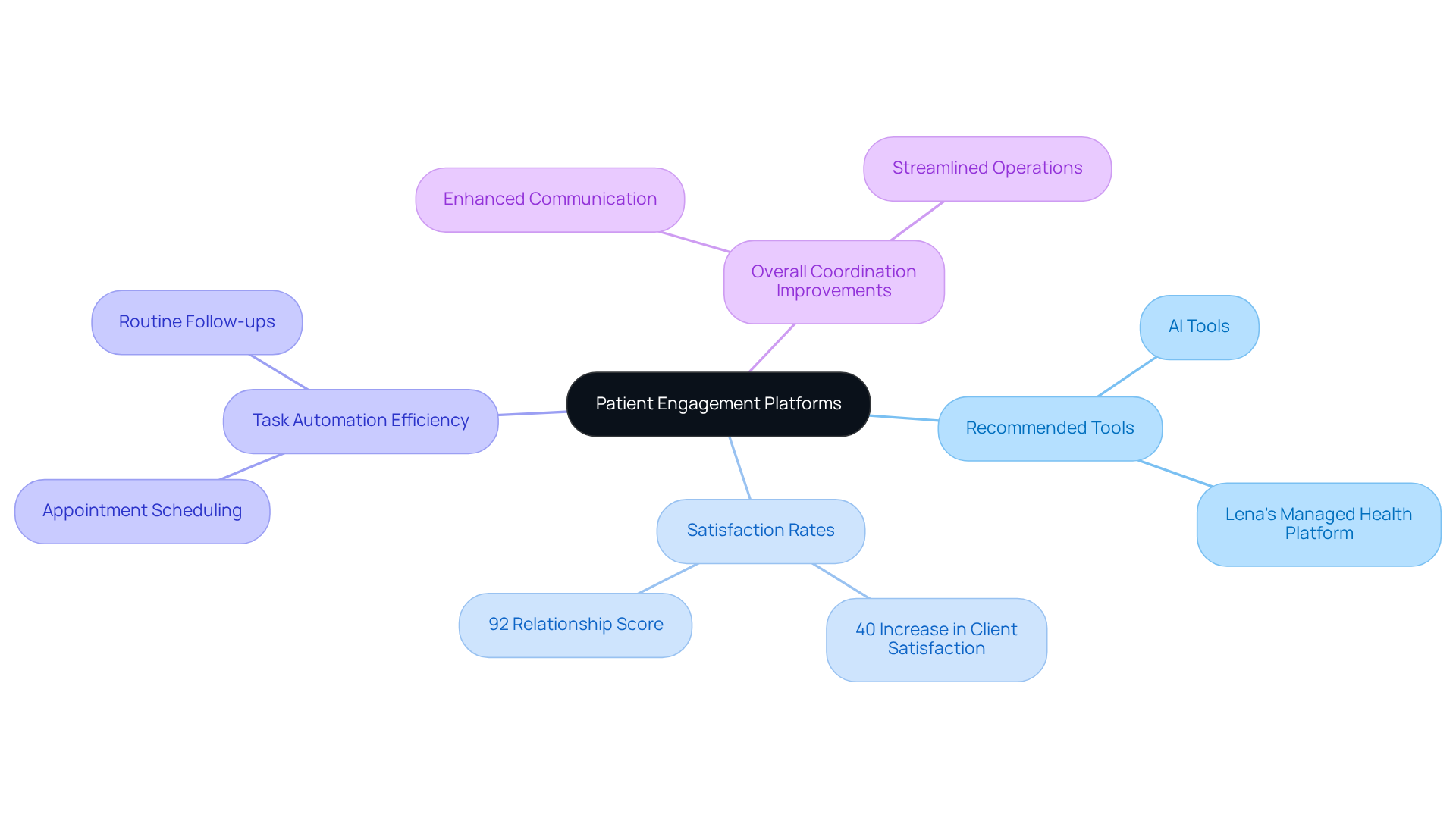 The central node represents the main topic, while branches show different aspects of patient engagement platforms. Each sub-node provides more detail on specific tools or metrics, helping you understand how they contribute to better patient care.