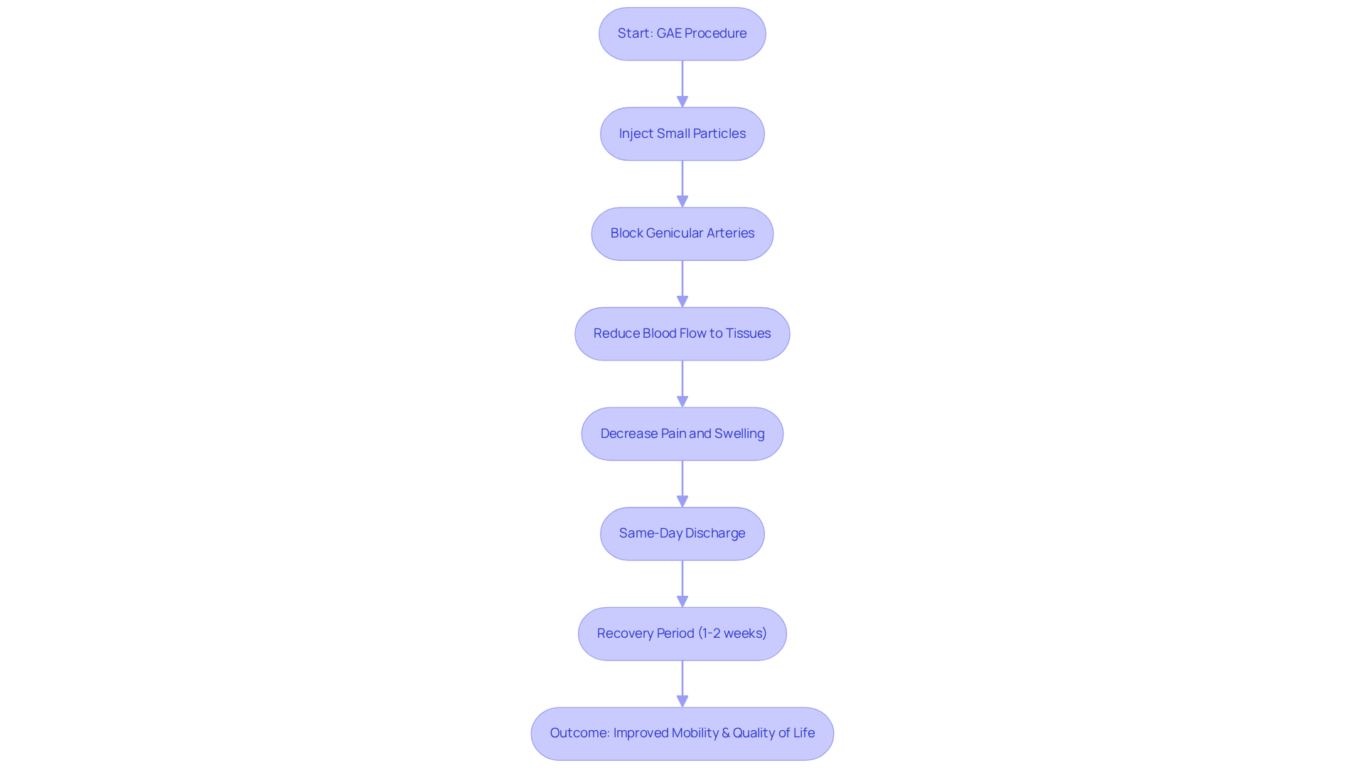 Follow the boxes and arrows to understand how the GAE procedure works, from the initial injection to the resulting improvement in mobility. Each step leads to the next, showing how effective this minimally invasive procedure can be.