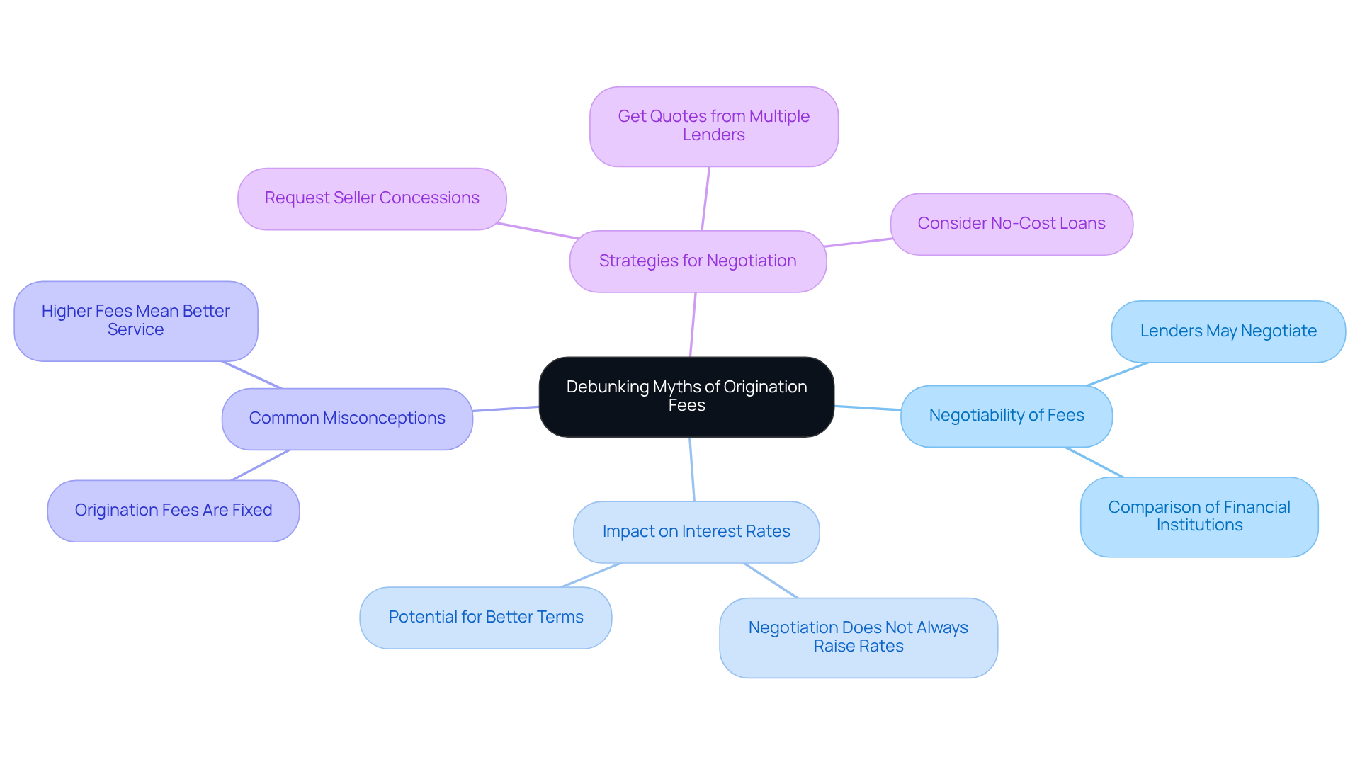The central idea is about understanding origination fees. Each branch represents a key topic related to negotiation and misconceptions. Follow the branches to explore how these ideas connect and what strategies can help borrowers make informed decisions.