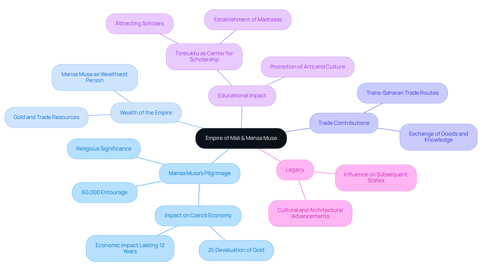 The central node represents the main topic, while branches show key themes and their details. Follow the branches to uncover the rich history and contributions of the Mali Empire.