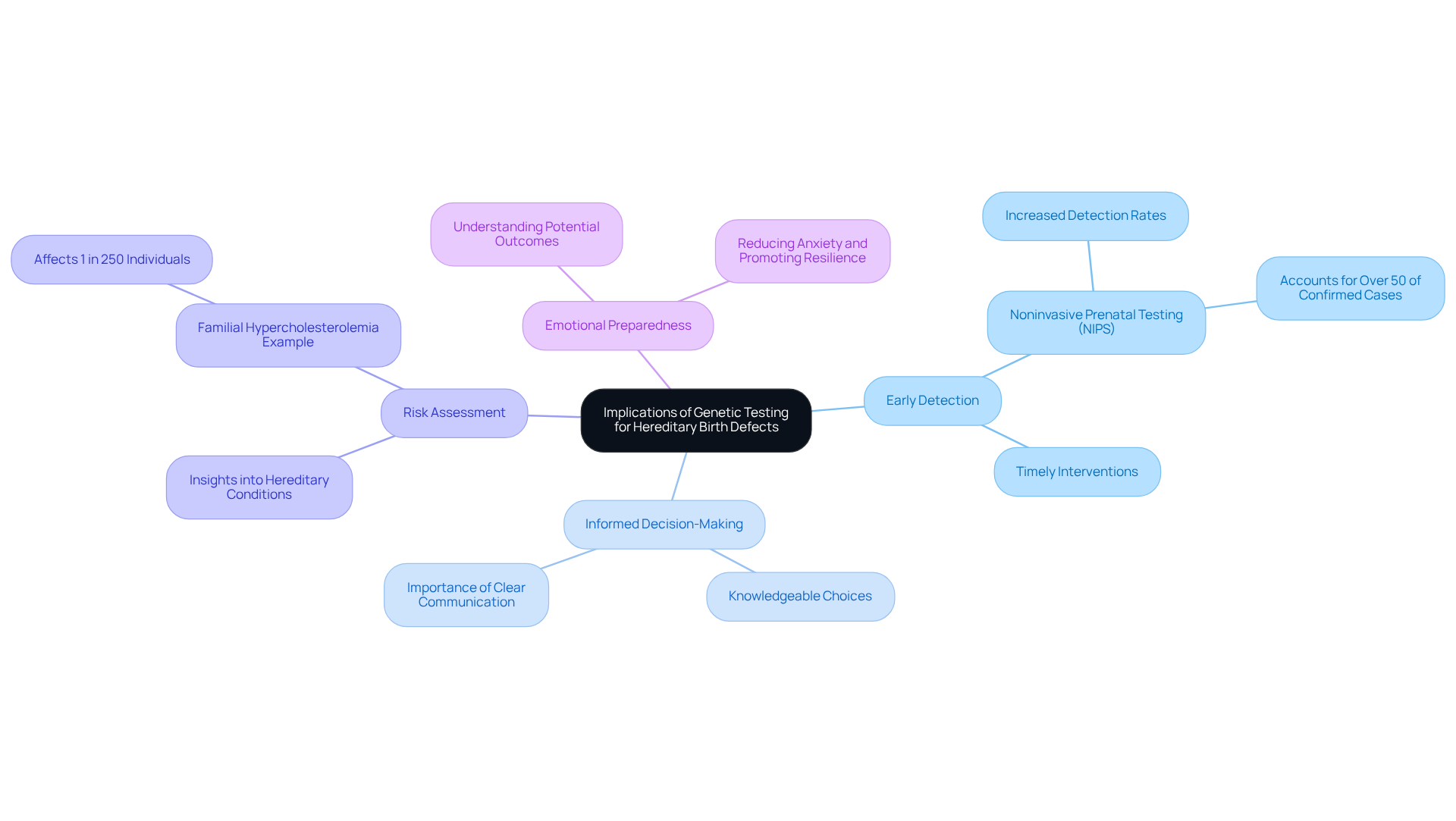 This mindmap illustrates the key implications of genetic testing. Start at the center with the main topic, then explore each branch to see how genetic testing affects families in terms of detection, decision-making, risk, and emotional readiness. Each branch provides insights into how families can navigate the complexities of genetic testing. This mindmap illustrates the key implications of genetic testing. Start at the center with the main topic, then explore each branch to see how genetic testing affects families in terms of detection, decision-making, risk, and emotional readiness. Each branch provides insights into how families can navigate the complexities of genetic testing.