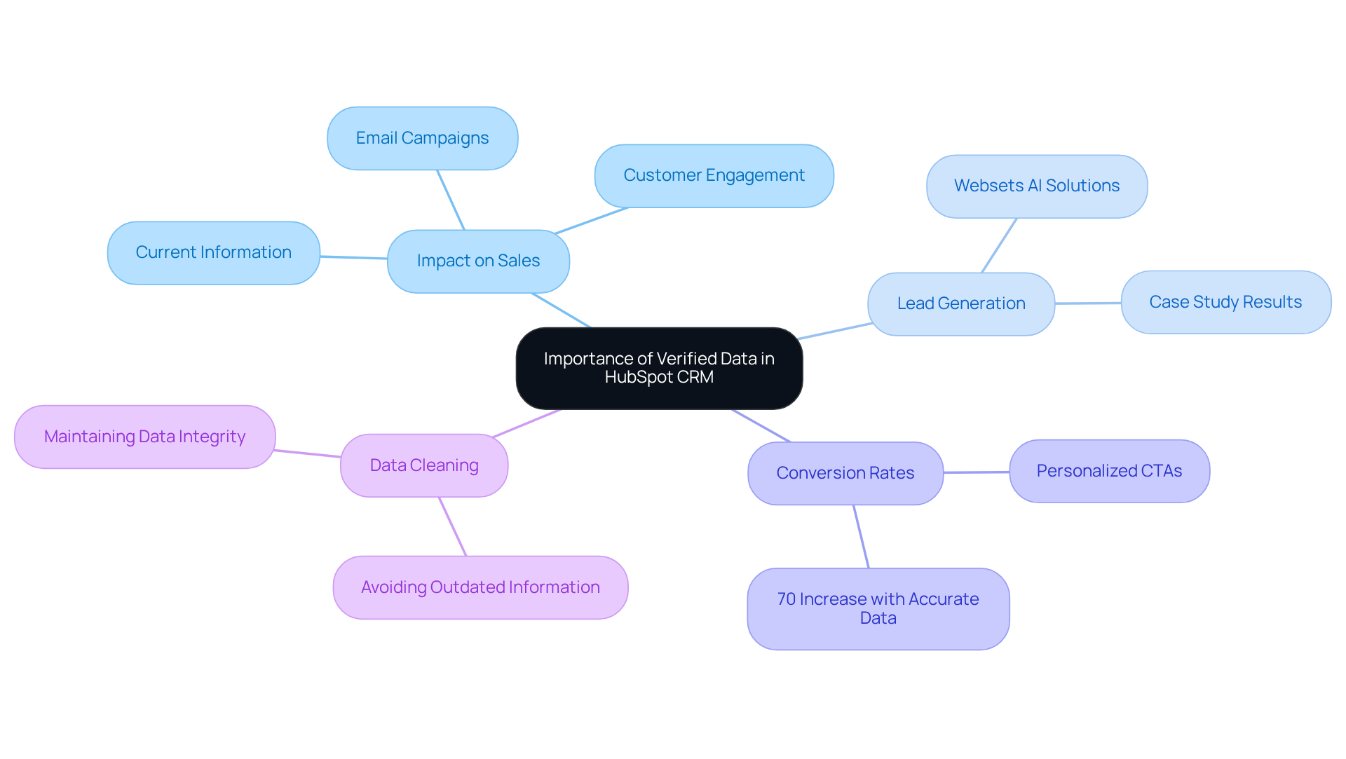 This mindmap shows how verified data is crucial for sales success. Each branch represents a different aspect of how accurate information can enhance your marketing strategies and improve conversion rates.