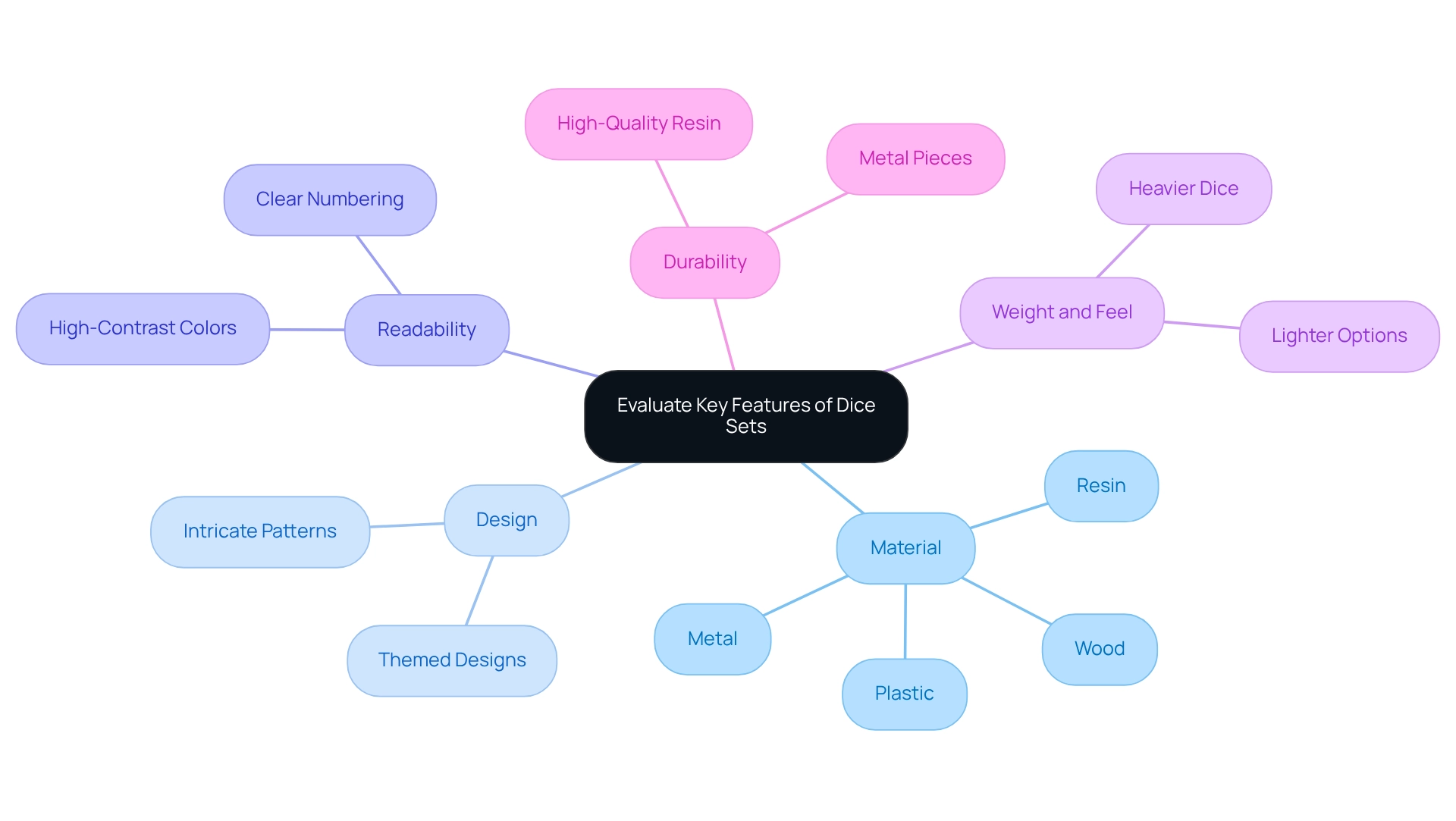 In this mindmap, the center captures the main topic, while the branches represent the essential features to consider when choosing a dice set. Each branch can lead to more specific details, helping you understand what to look for.