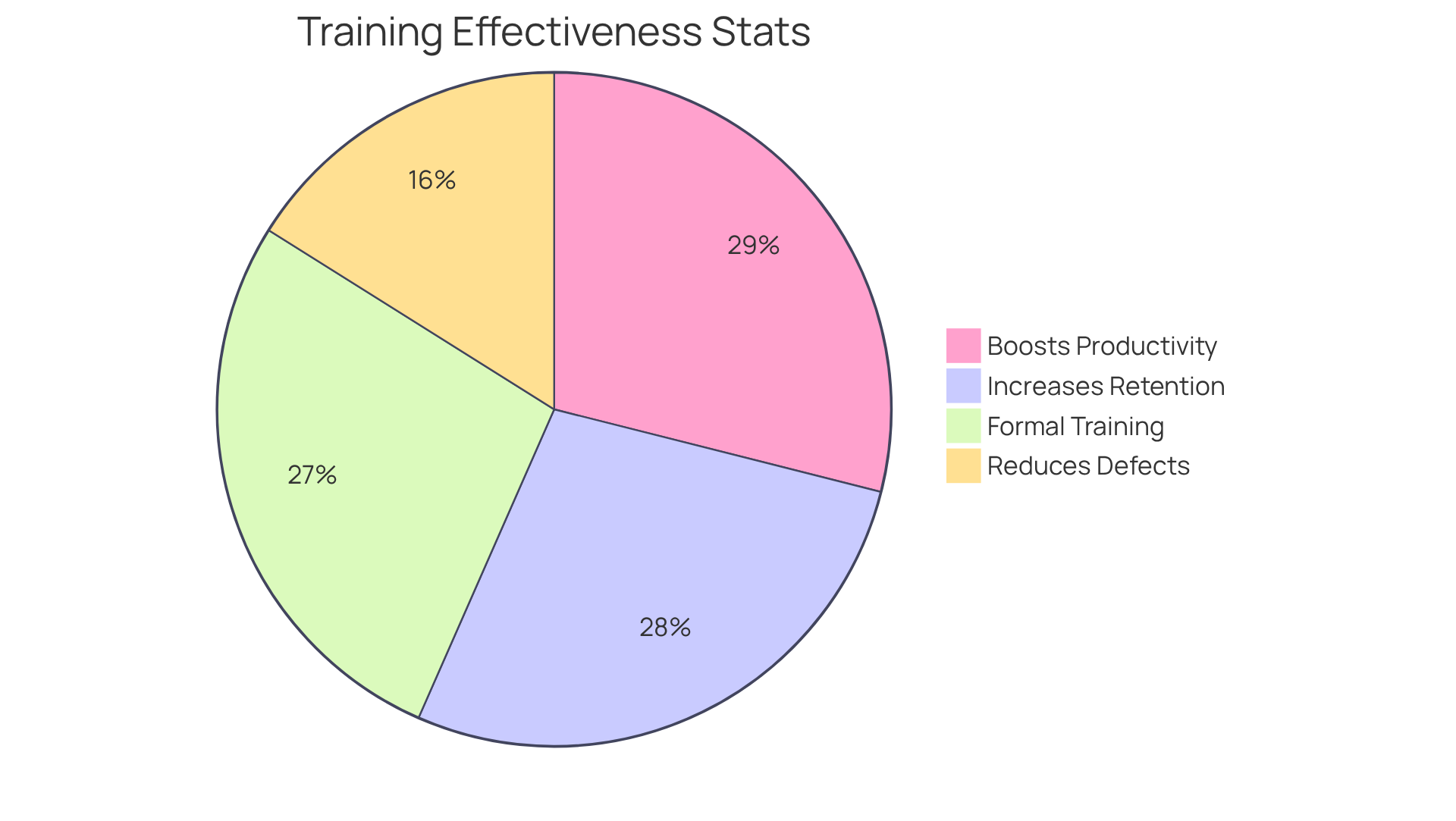 Each slice of the pie represents a statistic regarding the effectiveness of training. The larger the slice, the more significant the impact on employee productivity, retention, and overall quality outcomes. Each slice of the pie represents a statistic regarding the effectiveness of training. The larger the slice, the more significant the impact on employee productivity, retention, and overall quality outcomes.