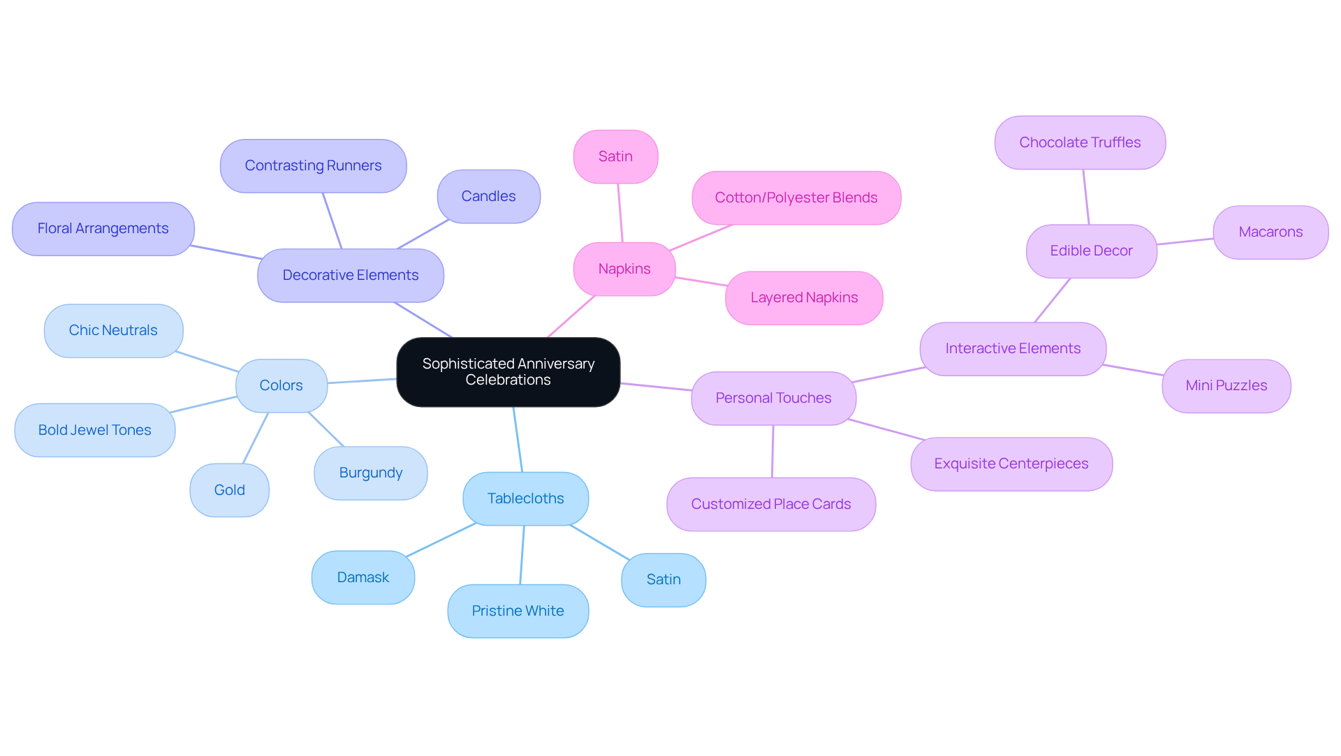 The central idea is how to celebrate anniversaries with sophistication. Each branch represents a key element, and the sub-branches provide specific suggestions to enhance the celebration.