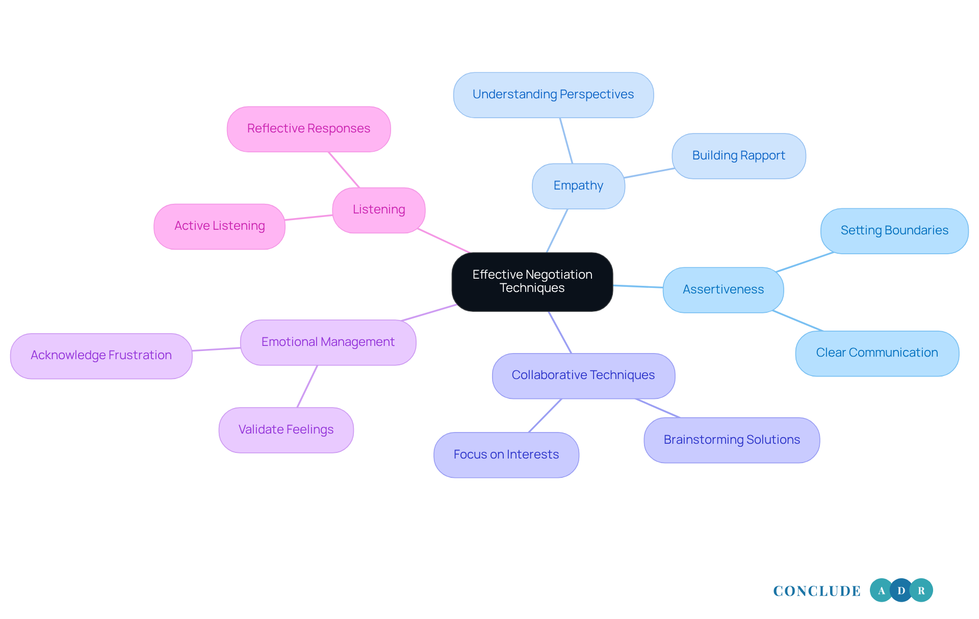 The central node represents the main theme of negotiation techniques, while the branches show different strategies and concepts that contribute to successful mediation. Each color-coded branch helps you quickly identify related ideas.
