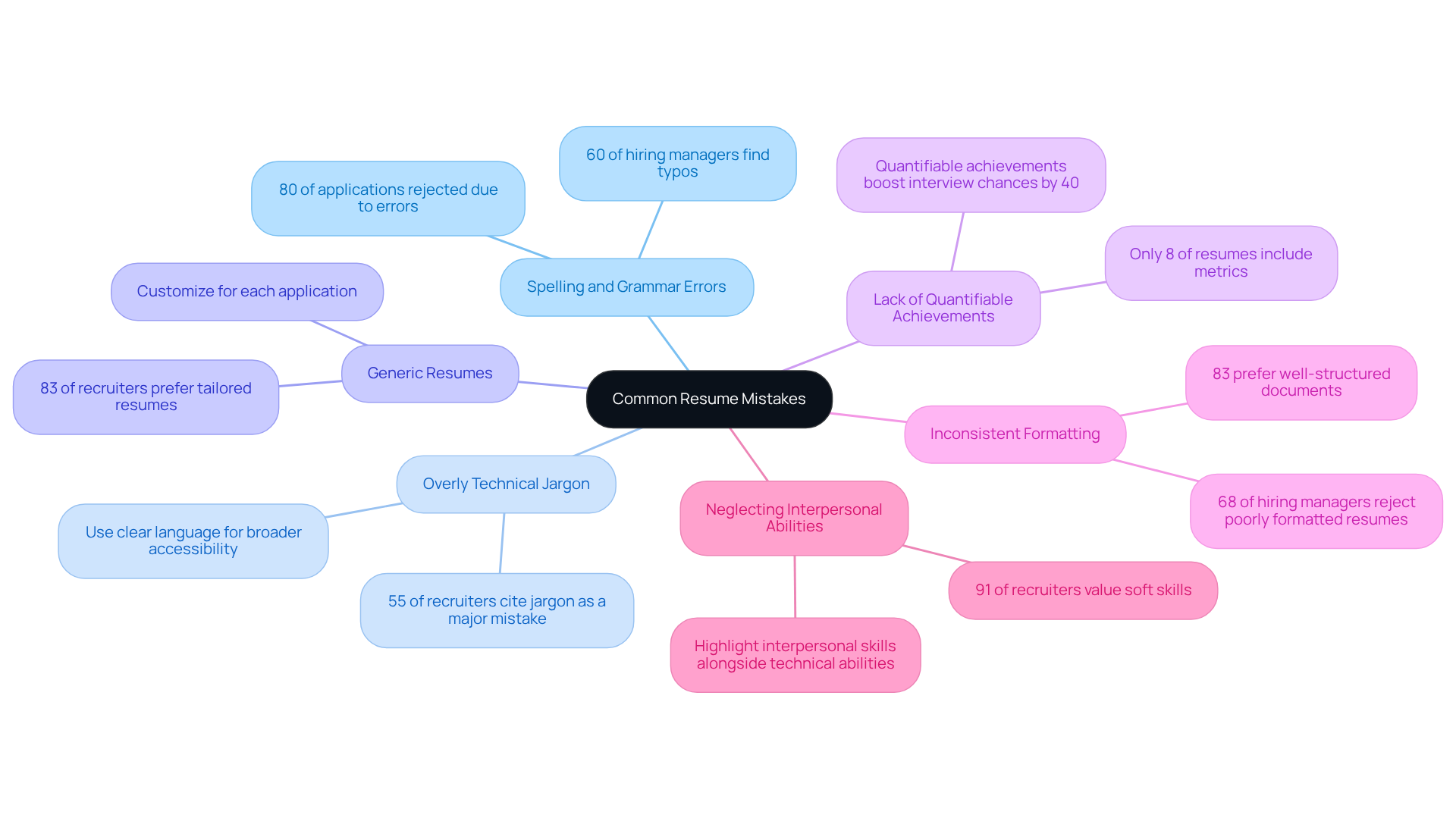 The center represents the overall theme of resume mistakes. Each branch represents a specific mistake, with further details and statistics branching out from it. The colors help you quickly identify different areas of focus. The center represents the overall theme of resume mistakes. Each branch represents a specific mistake, with further details and statistics branching out from it. The colors help you quickly identify different areas of focus.