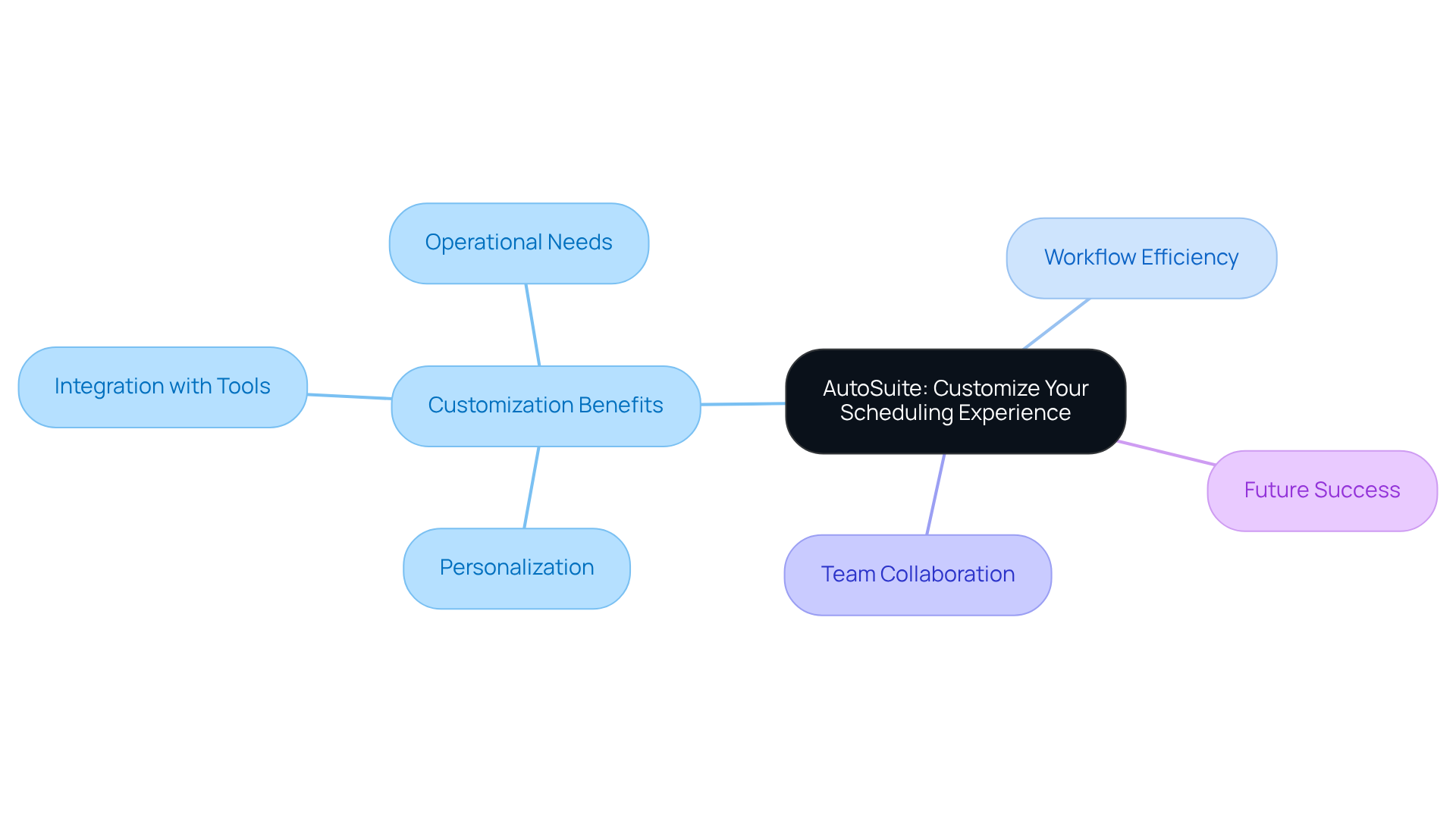 The central node represents AutoSuite, while the branches show how customization impacts various aspects of scheduling and team productivity. Each color-coded branch highlights a different benefit or focus area.