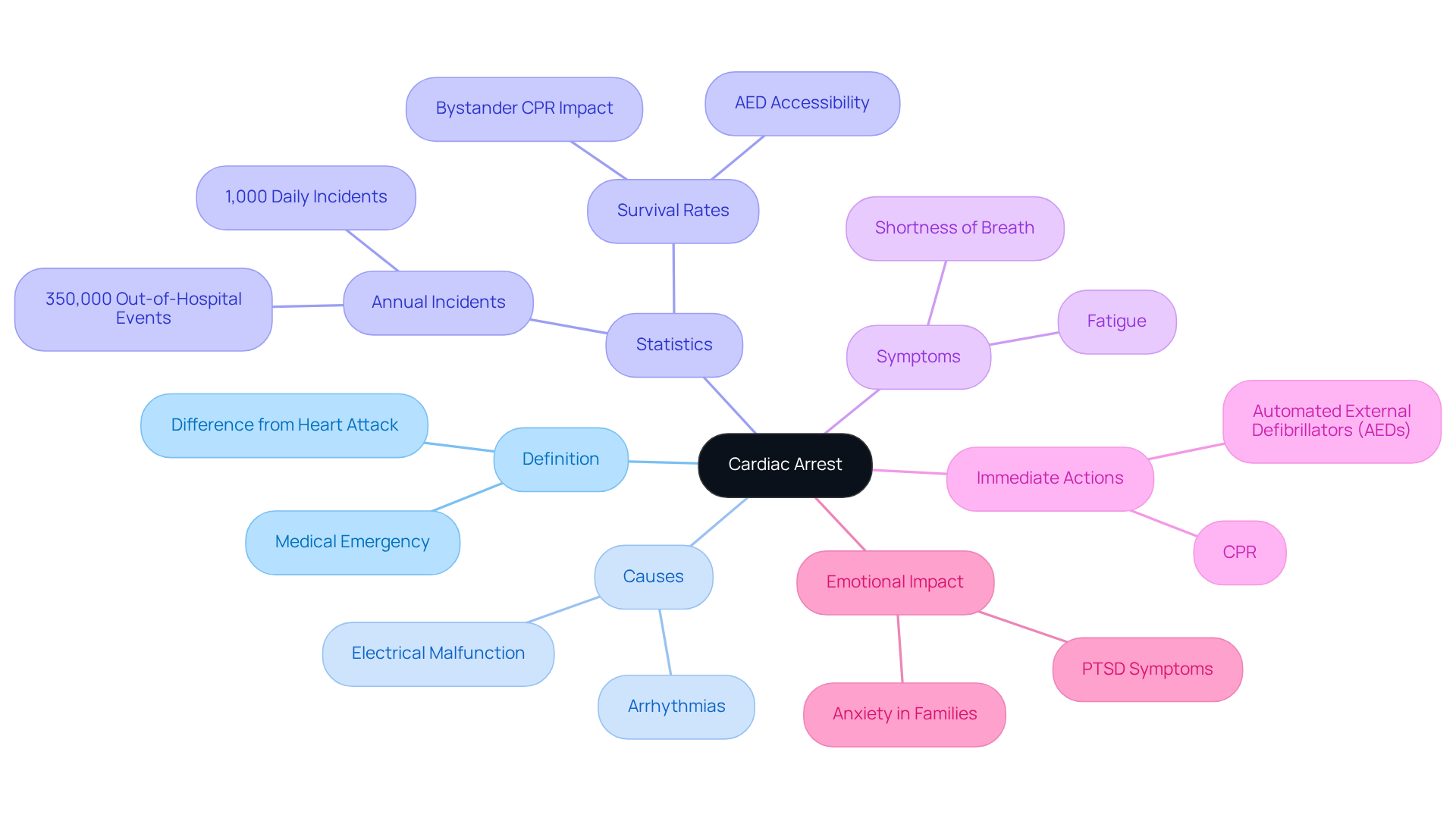The center represents cardiac arrest, and the branches show different aspects related to it. Each branch helps you explore a specific area, like what causes it, how to recognize it, and what to do in an emergency.