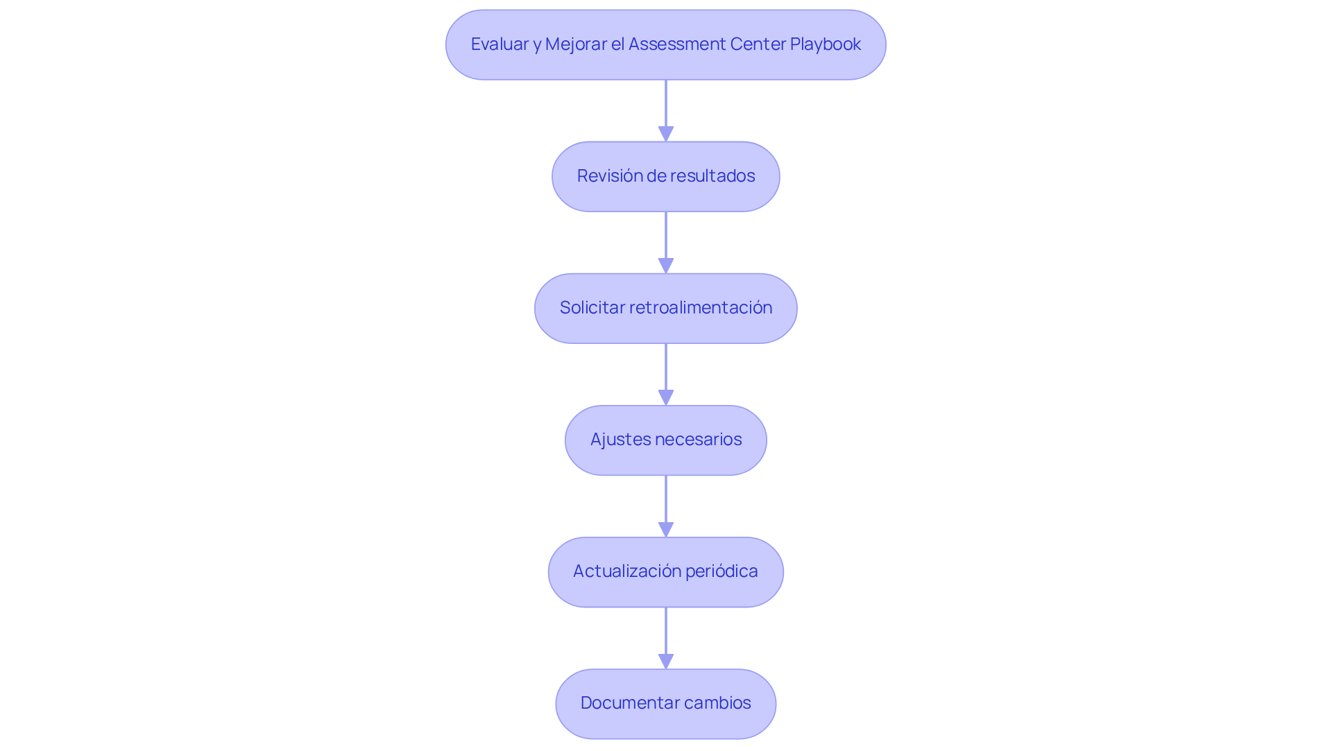Cada paso en el diagrama representa una etapa en el proceso de mejora del playbook. Sigue las flechas para ver cómo cada etapa se conecta y contribuye a la optimización del manual. Cada paso en el diagrama representa una etapa en el proceso de mejora del playbook. Sigue las flechas para ver cómo cada etapa se conecta y contribuye a la optimización del manual.