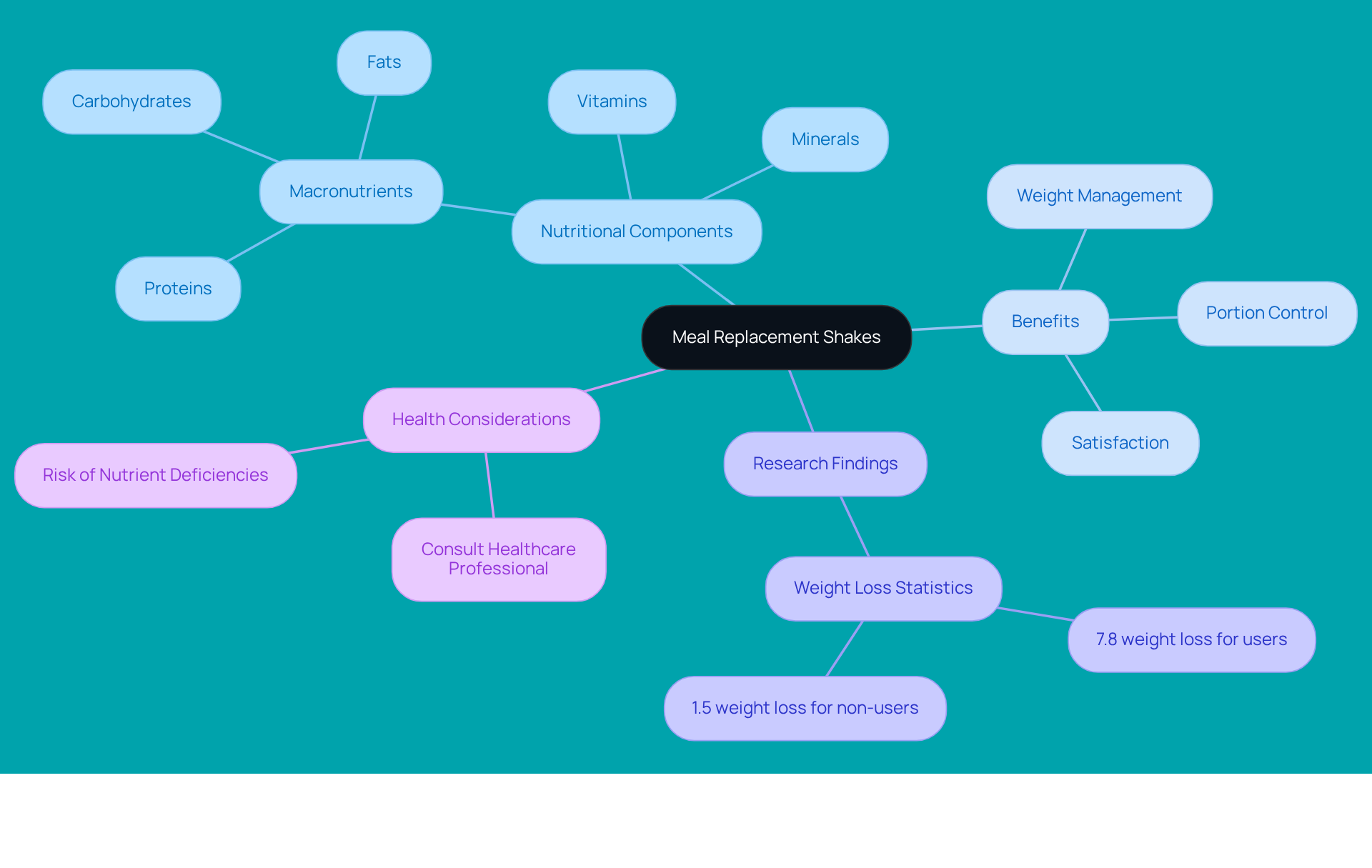 The central node represents meal replacement shakes, and the branches show different aspects like their nutritional value, benefits, research outcomes, and health tips. Each color-coded branch helps you easily navigate through the information.
