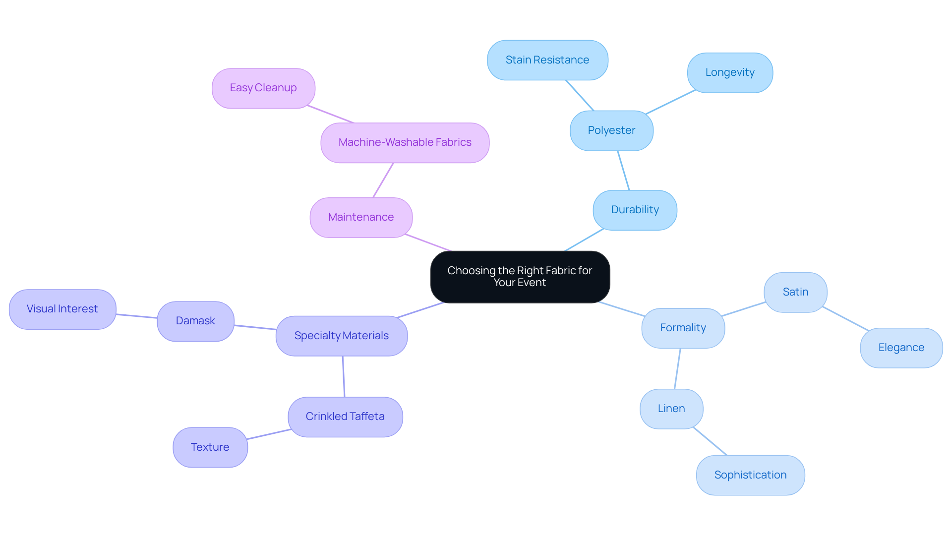 This mindmap shows different fabric options for banquet tablecloths. Each branch represents a category of fabric, with details on their suitability for various events. Follow the branches to explore how each fabric can enhance your event's theme and practicality.