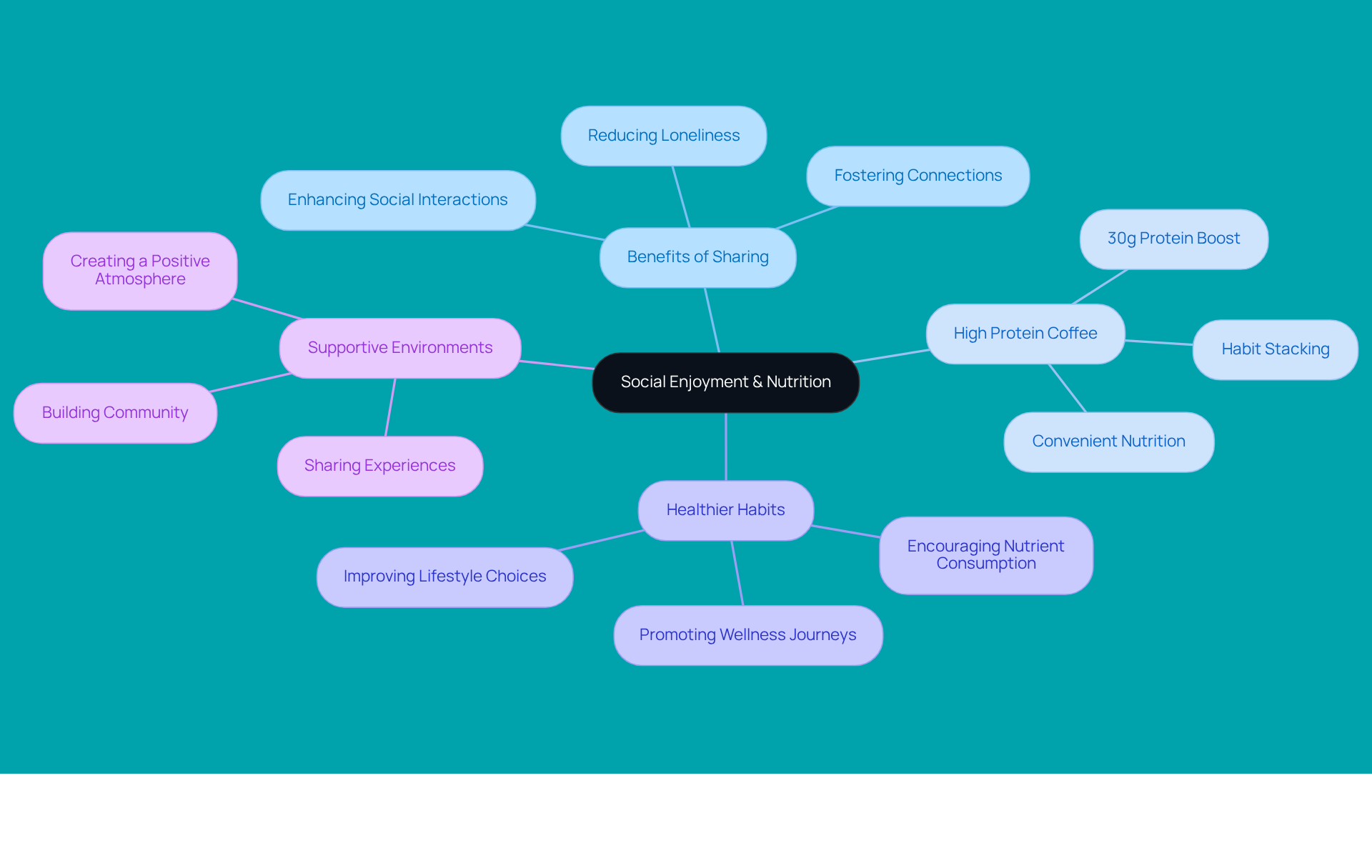 The central idea is about enhancing social interactions through shared nutritious drinks. Each branch represents different aspects, such as benefits, habits, and opportunities for connection. Follow the branches to explore how these ideas interlink!