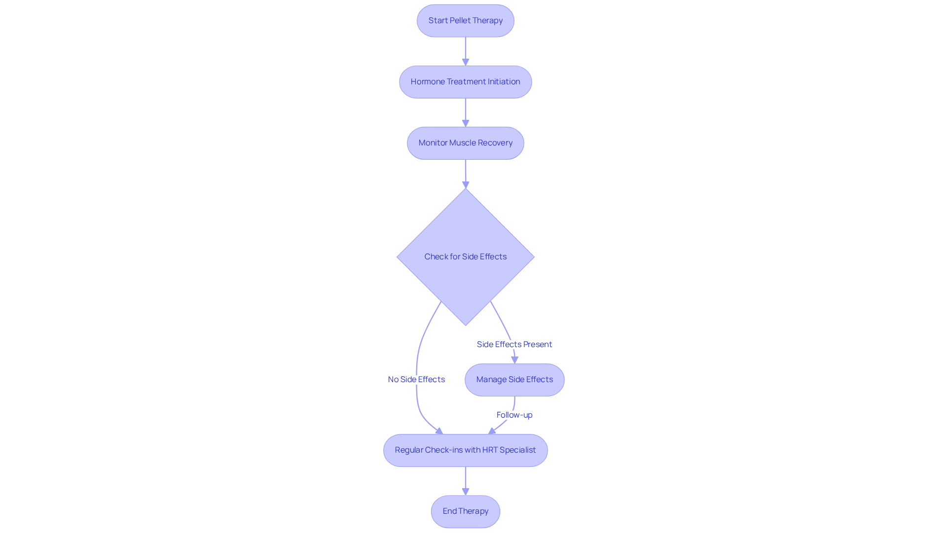 This flowchart shows the steps involved in pellet therapy for older adults. Start at the top with the initiation of therapy, and follow the arrows to see how the process unfolds, including monitoring recovery and managing side effects.