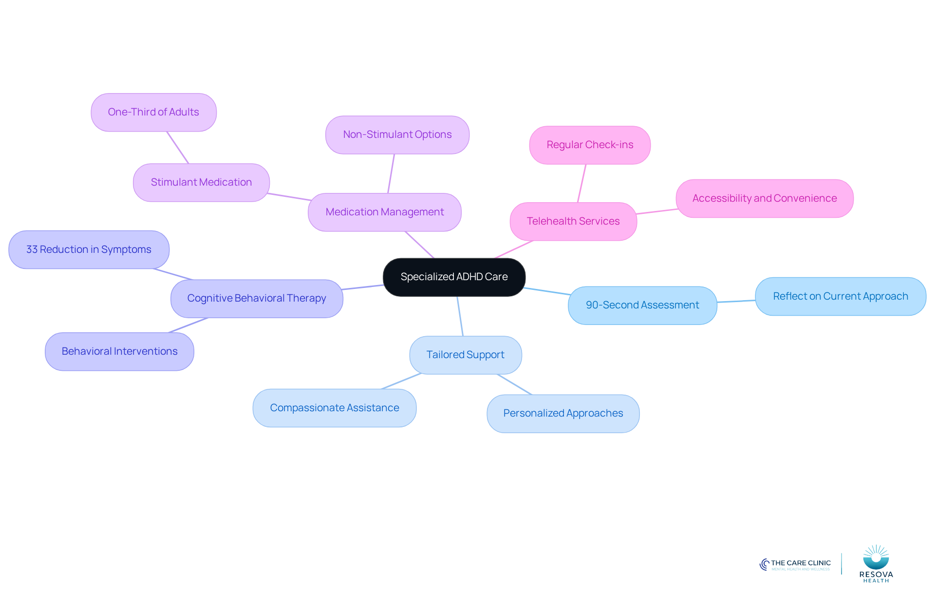 The central node represents the main focus on ADHD care, while the branches illustrate different aspects of treatment and support. Each sub-branch provides more detail on how these elements contribute to effective management. The central node represents the main focus on ADHD care, while the branches illustrate different aspects of treatment and support. Each sub-branch provides more detail on how these elements contribute to effective management.