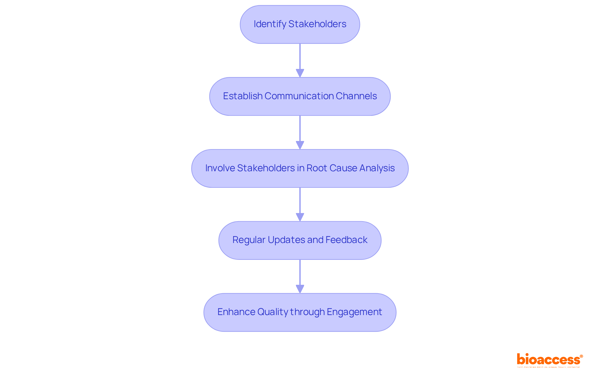 Each box represents a key strategy in the CAPA process. Follow the arrows to see how each step builds on the previous one, leading to effective stakeholder engagement and improved quality outcomes.