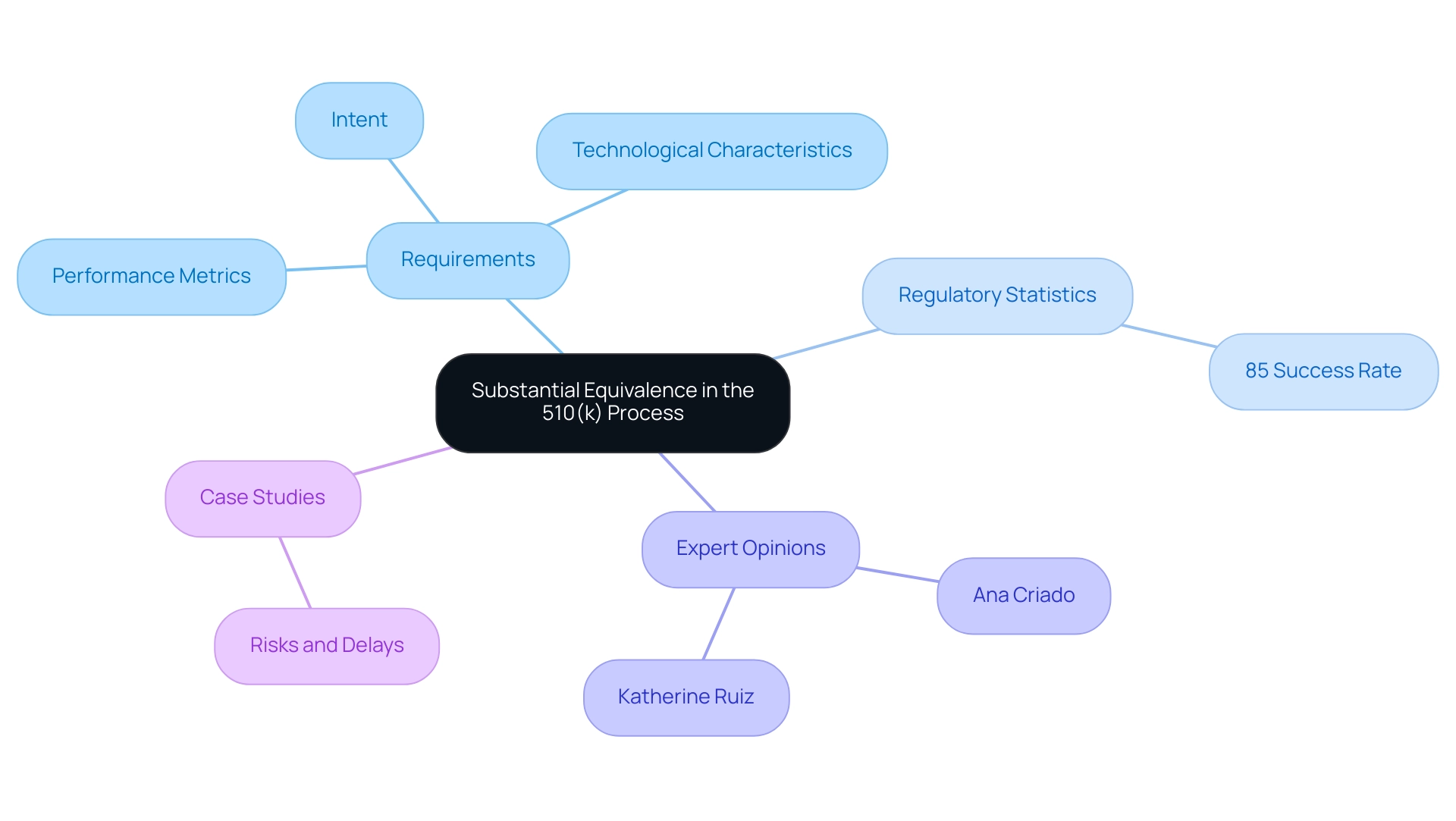 The central node represents the main concept, with branches detailing the requirements, statistics, expert opinions, and case studies related to substantial equivalence.