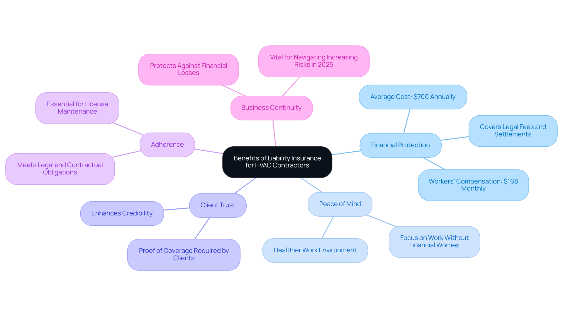 This mindmap illustrates the key benefits of liability insurance. Start at the center with the main topic and follow the branches to explore each benefit and its importance in the HVAC field.