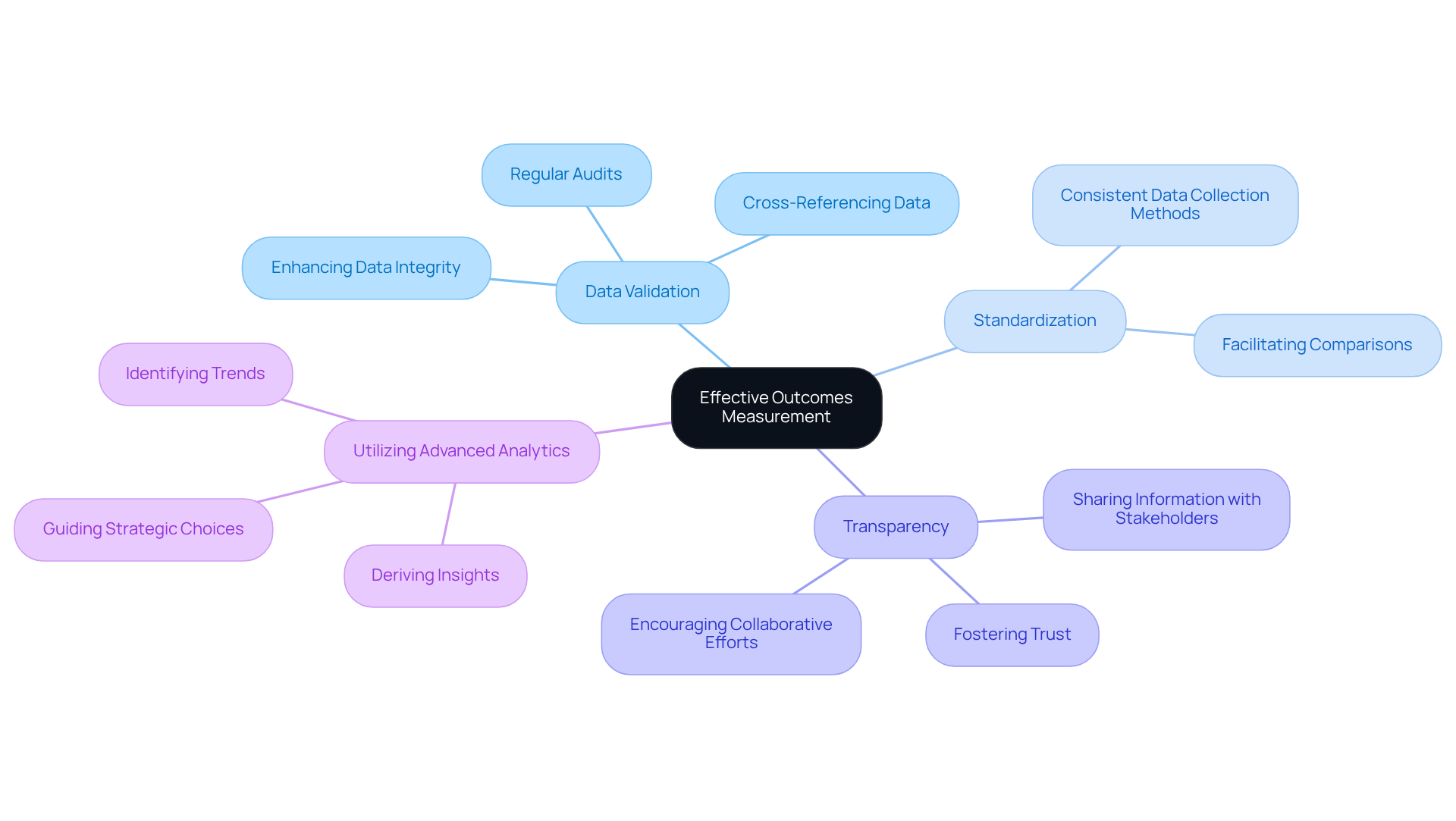 Start at the center with the main goal of effective outcomes measurement, then explore each branch to discover how data quality and transparency are achieved through various essential components.
