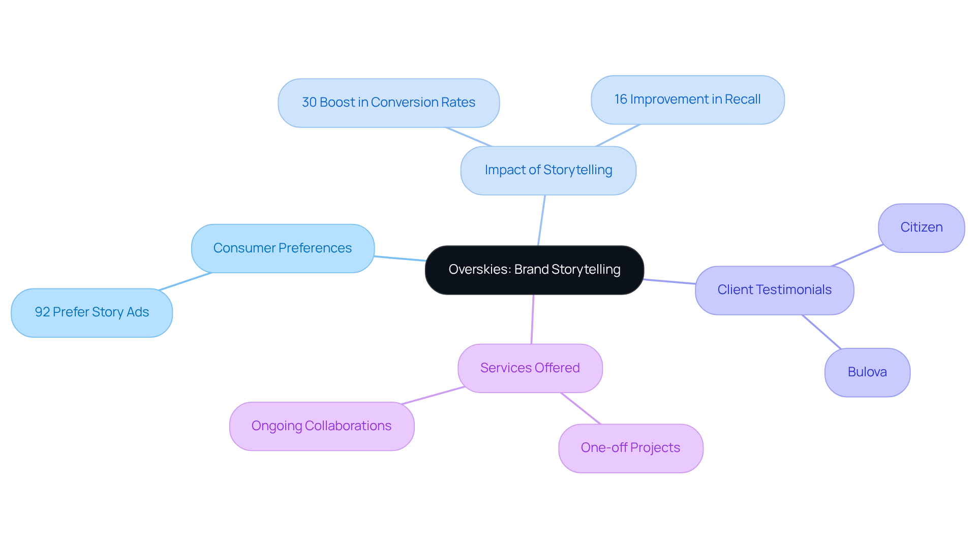 This mindmap illustrates how Overskies connects storytelling with brand success. The central idea is surrounded by branches that show consumer preferences, the impact of storytelling, client feedback, and the services they provide. Each branch highlights important statistics and insights, making it easy to see how storytelling can elevate a brand. This mindmap illustrates how Overskies connects storytelling with brand success. The central idea is surrounded by branches that show consumer preferences, the impact of storytelling, client feedback, and the services they provide. Each branch highlights important statistics and insights, making it easy to see how storytelling can elevate a brand.
