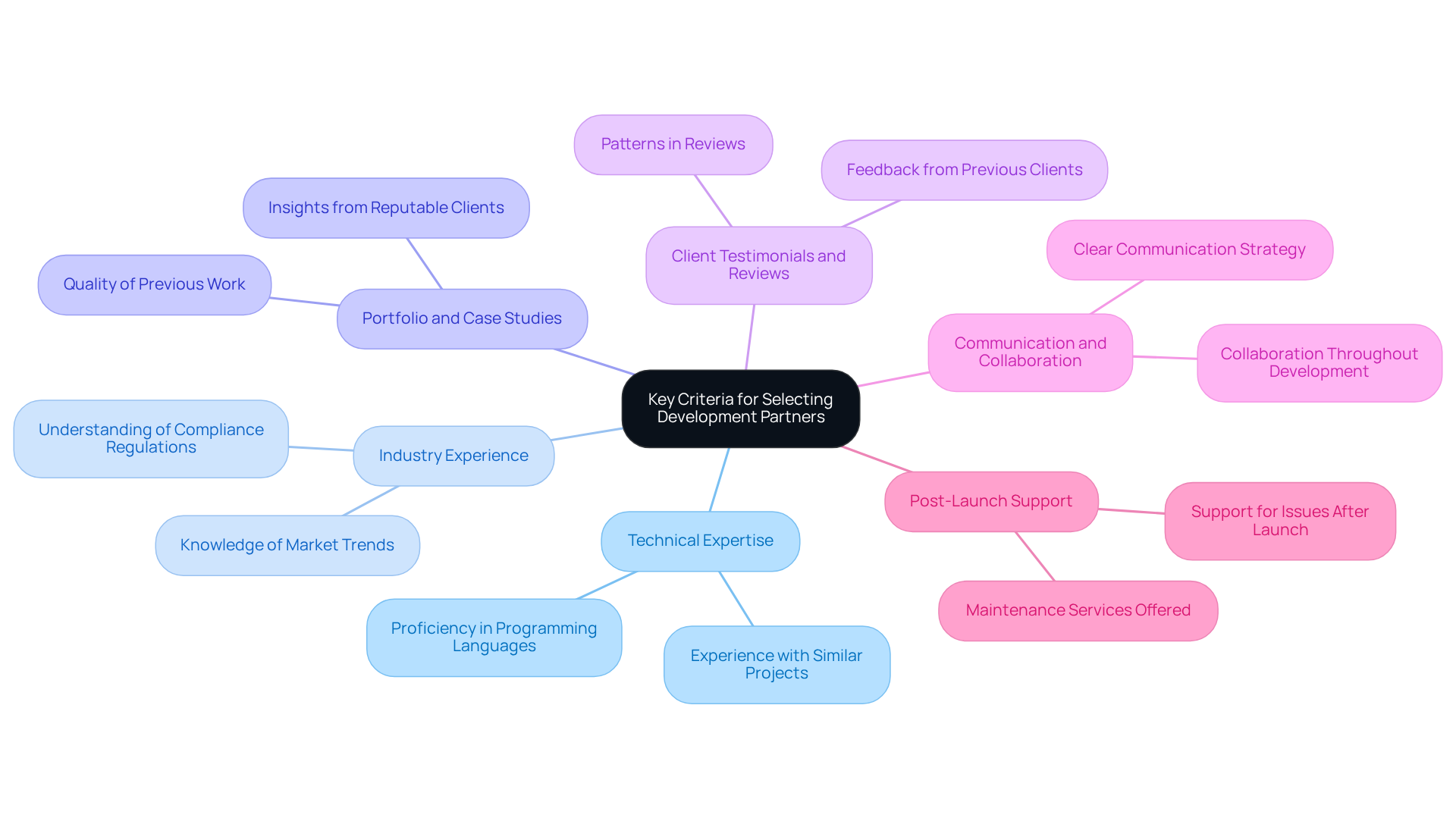 This mindmap starts with the main topic in the center and branches out to show the important criteria for choosing a development partner. Each branch represents a different criterion, and you can follow the sub-branches for more details on what to consider. This mindmap starts with the main topic in the center and branches out to show the important criteria for choosing a development partner. Each branch represents a different criterion, and you can follow the sub-branches for more details on what to consider.