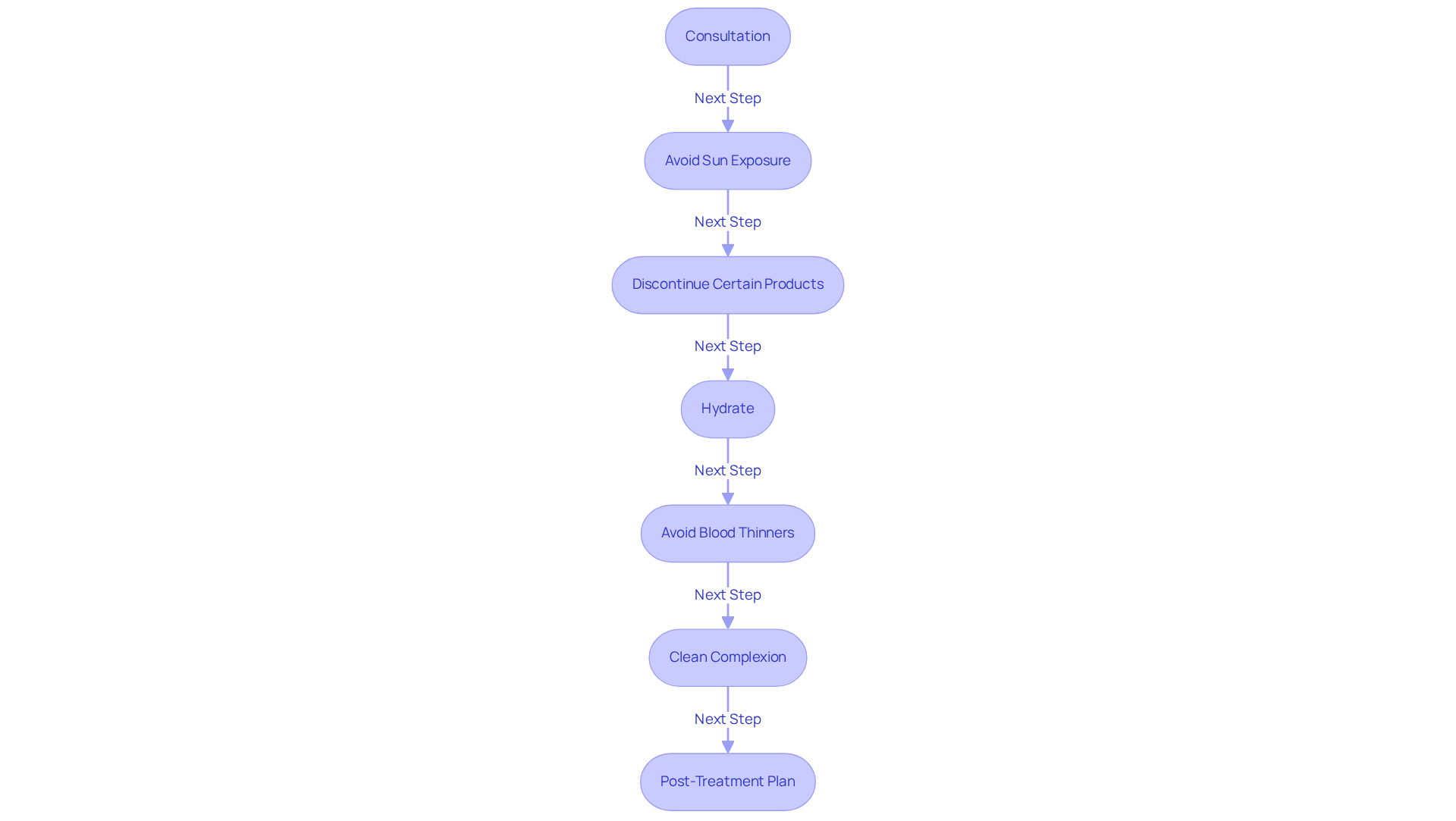 Each box represents a step you need to take before your treatment. Follow the arrows to see the order in which you should prepare, ensuring you're fully ready for the best results!