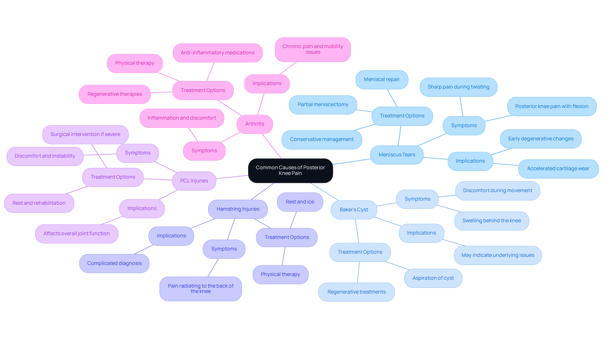 The central node represents the main topic of knee pain, while each branch shows a specific cause. Follow the branches to learn about symptoms and treatments related to each condition.