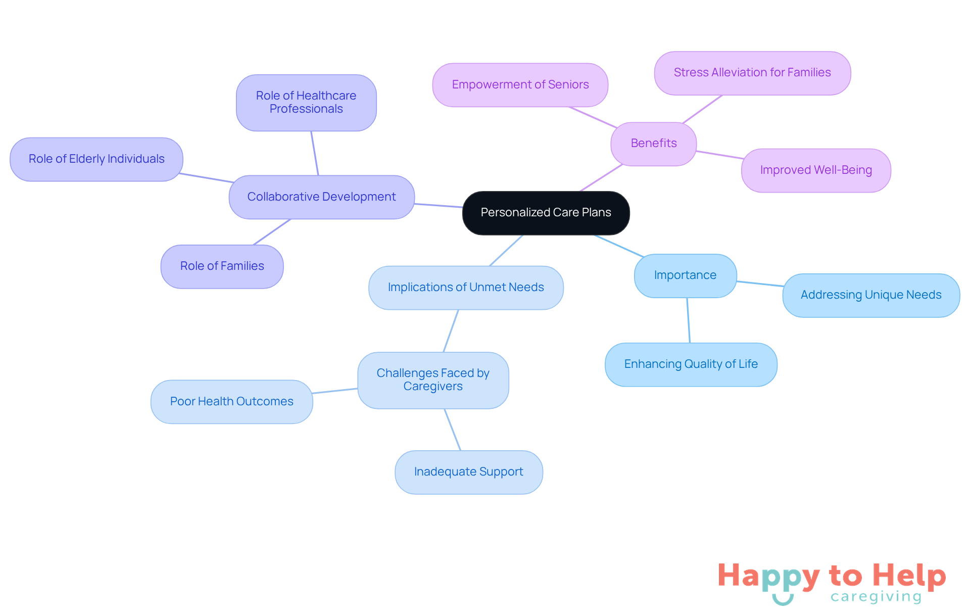 The central node represents the main topic, while branches show related ideas and their significance. Each color-coded branch helps you see how different aspects connect to the importance of personalized care plans.