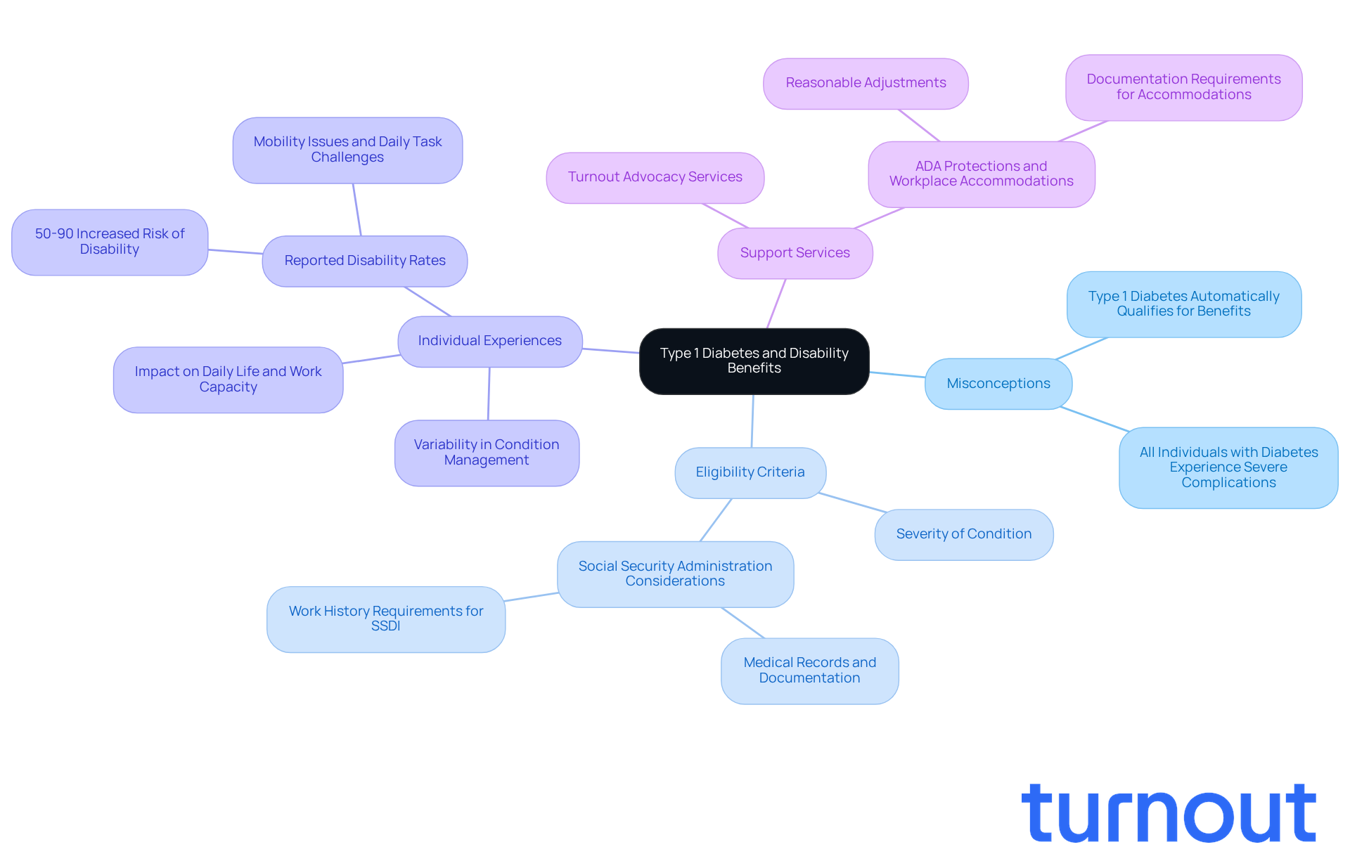 Start at the center with the main topic, then follow the branches to explore misconceptions, eligibility criteria, personal experiences, and support services related to Type 1 diabetes and disability benefits.