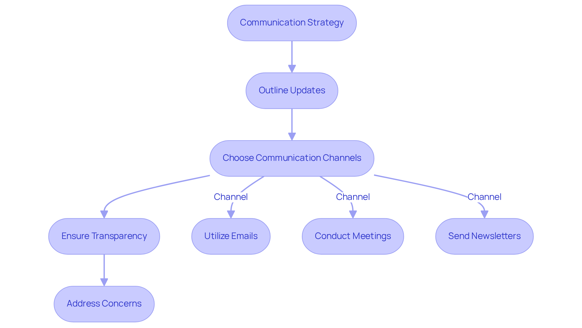 Follow the arrows to see how to effectively communicate with stakeholders. Each step shows what to do next to keep everyone informed and engaged during a transaction.