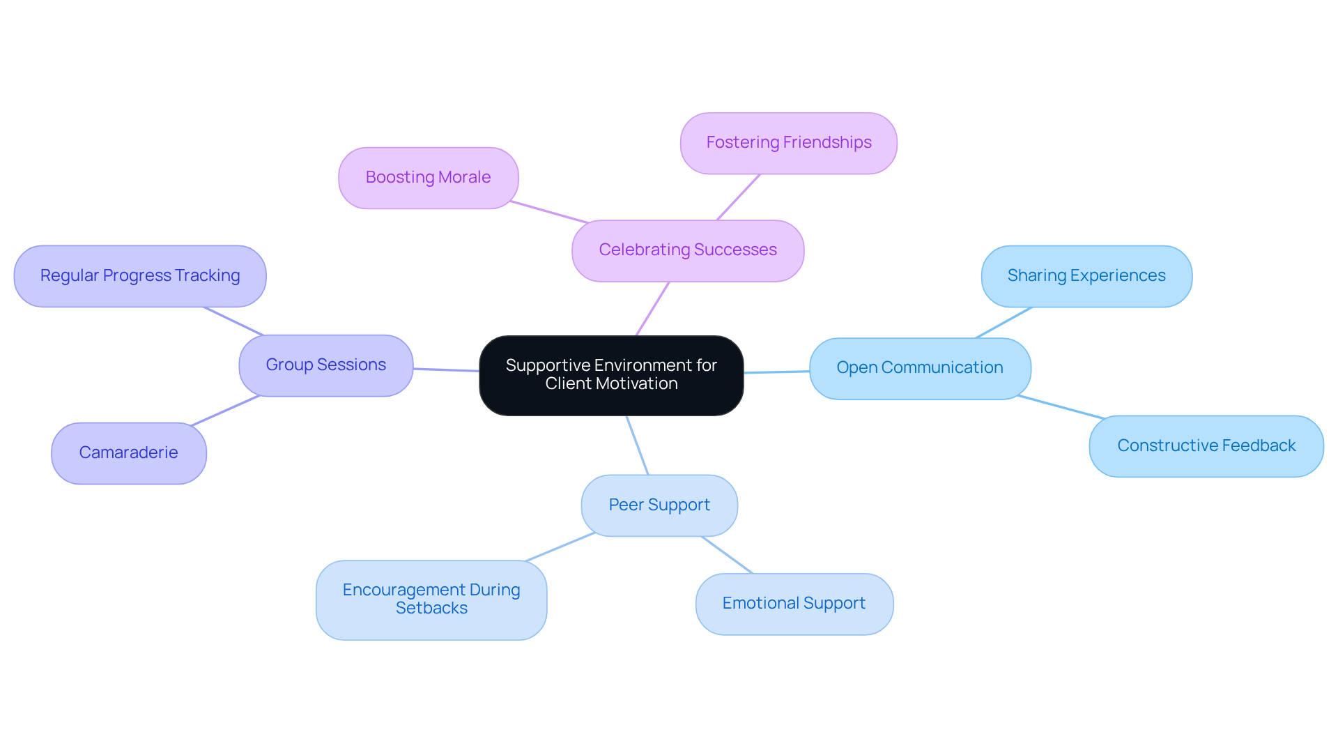 This mindmap illustrates how a supportive environment fosters motivation among clients. Each branch represents a key aspect of support, showing how they connect to enhance the overall experience and success in weight loss journeys.