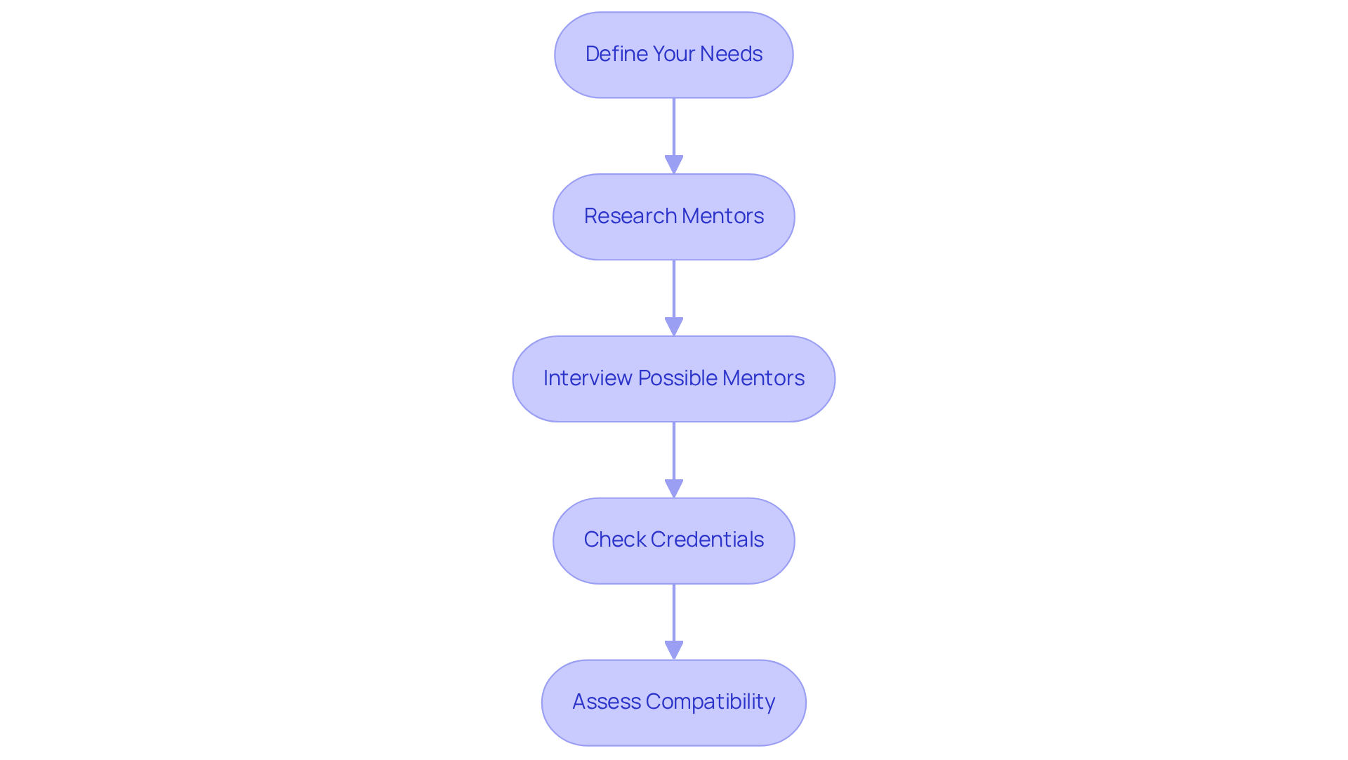 Each box represents a step in the process of choosing a financial advisor. Follow the arrows to see how to move from one step to the next, ensuring a thorough and thoughtful selection.