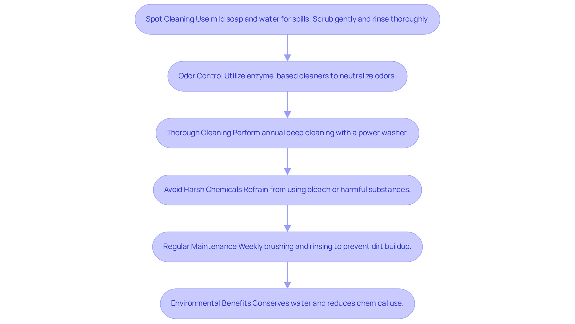 Each box in the flowchart represents a specific cleaning technique for synthetic grass. Follow the arrows to see the recommended order of actions, ensuring your lawn stays clean and vibrant! Each box in the flowchart represents a specific cleaning technique for synthetic grass. Follow the arrows to see the recommended order of actions, ensuring your lawn stays clean and vibrant!